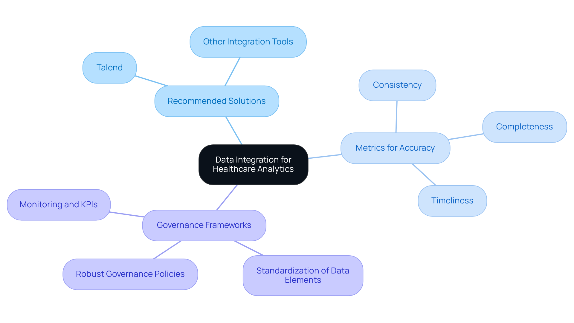 The central node represents the main focus on data integration, while the branches show different aspects like solutions, metrics, and governance that contribute to improving accuracy in healthcare analytics.