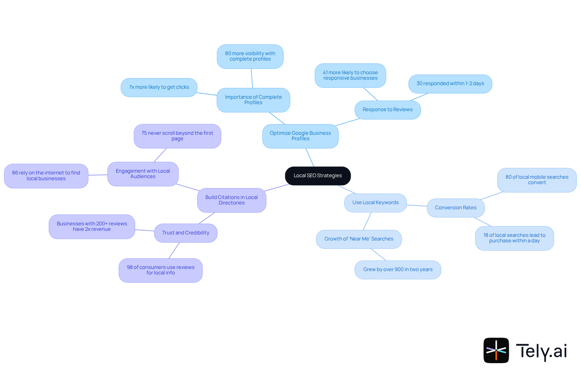 The center shows the main focus on local SEO, and the branches represent different strategies and important statistics that support why these strategies matter. The center shows the main focus on local SEO, and the branches represent different strategies and important statistics that support why these strategies matter.