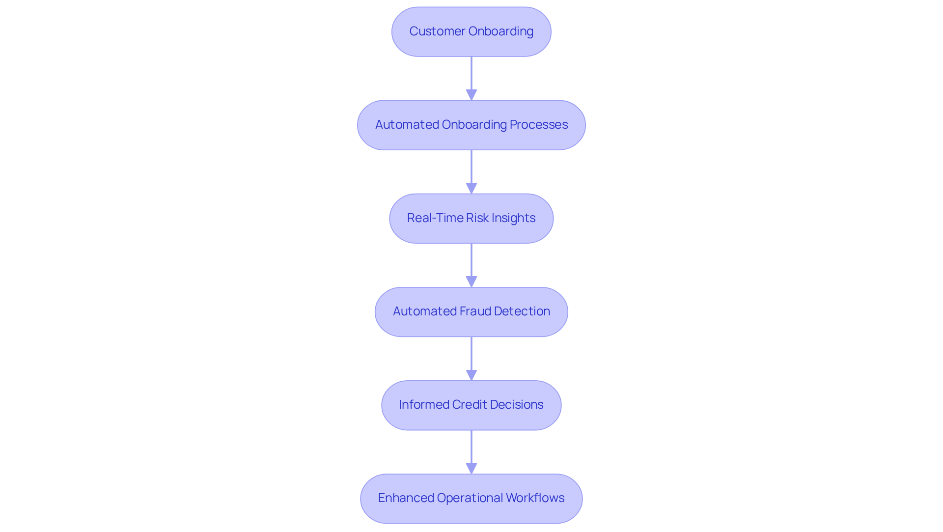 Each box represents a step in the trade credit management process. Follow the arrows to see how onboarding leads to risk assessment and decision-making, showcasing how Nuvo enhances productivity for remote teams. Each box represents a step in the trade credit management process. Follow the arrows to see how onboarding leads to risk assessment and decision-making, showcasing how Nuvo enhances productivity for remote teams.