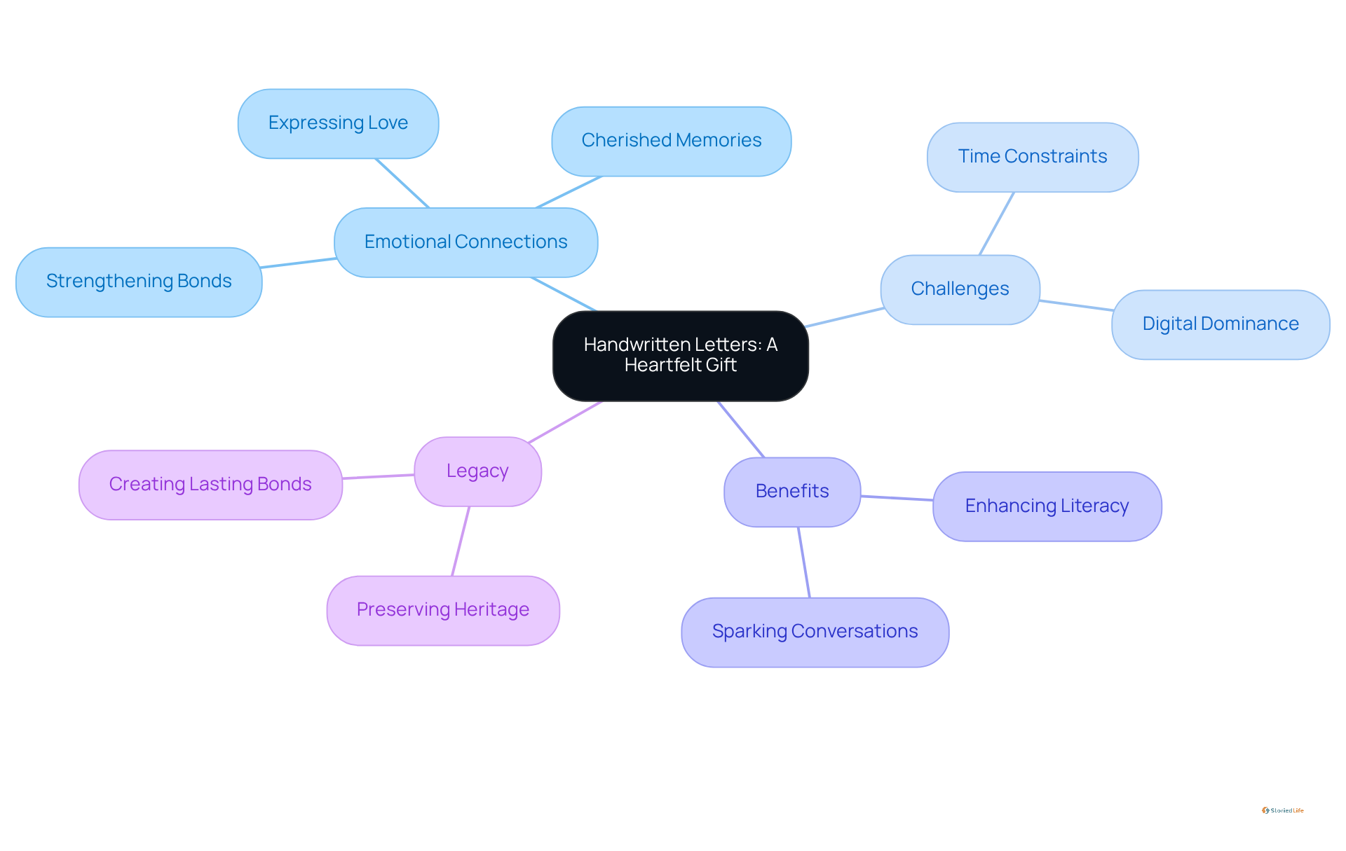 This mindmap illustrates the importance of handwritten letters in fostering love and connection. Start at the center with the main idea, then explore how it branches into emotional connections, challenges, benefits, and the legacy we create through this tradition.