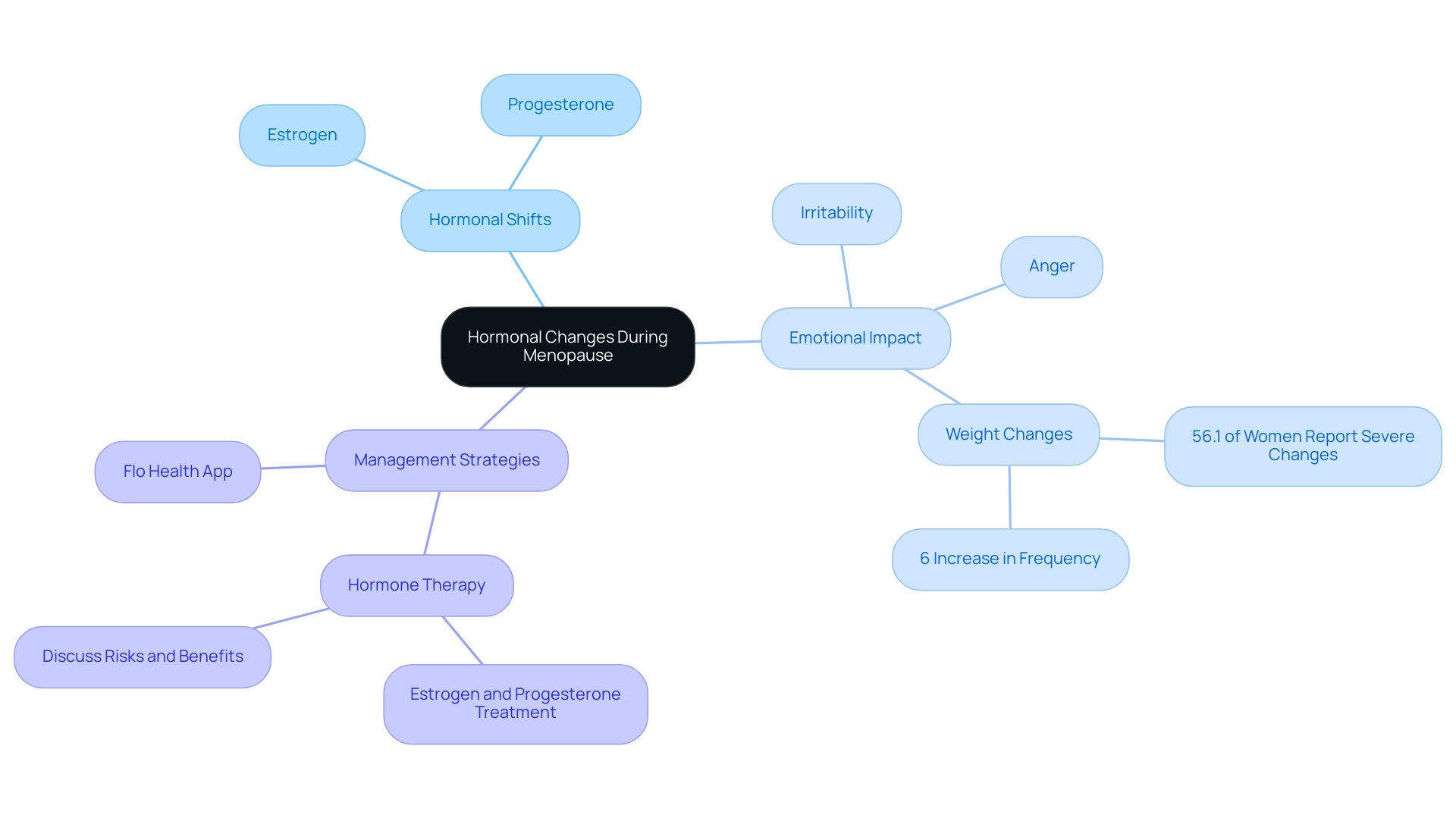 The central node represents the main topic, with branches illustrating hormonal shifts, their emotional impacts, and management strategies, color-coded for easy identification.