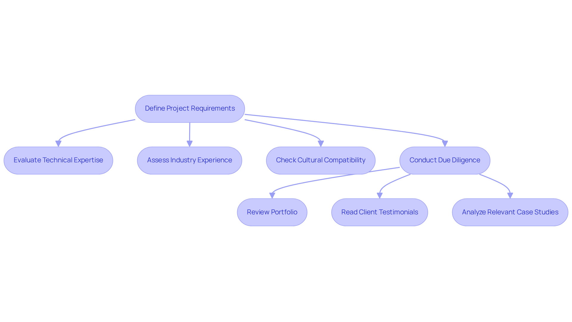 Follow the arrows to see the process of selecting an outsourcing partner. Each box represents a key step, and the sub-steps provide more detail on what to consider at each stage.