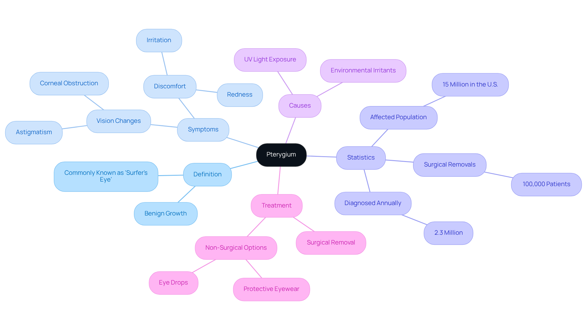 This mindmap starts with the main topic, 'Pterygium', and branches out to show related information. Each branch represents a different aspect of the condition, helping you see how they connect. For example, under 'Statistics', you can find numbers that highlight how common pterygium is, while 'Symptoms' shows what to look out for. This mindmap starts with the main topic, 'Pterygium', and branches out to show related information. Each branch represents a different aspect of the condition, helping you see how they connect. For example, under 'Statistics', you can find numbers that highlight how common pterygium is, while 'Symptoms' shows what to look out for.