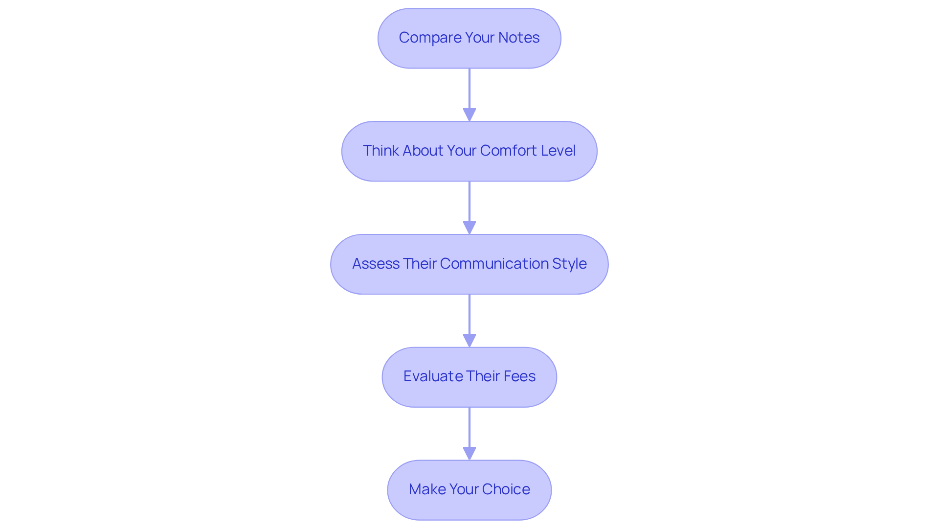 Each box represents a step in the process of choosing an attorney. Follow the arrows to see how each step leads to the next, helping you make an informed decision. Each box represents a step in the process of choosing an attorney. Follow the arrows to see how each step leads to the next, helping you make an informed decision.