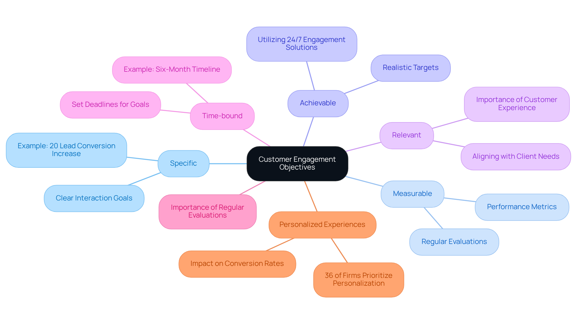 The central idea is customer engagement objectives, with branches representing the SMART criteria. Additional branches show the importance of evaluation and client experience statistics, helping to visualize the connections between these concepts. The central idea is customer engagement objectives, with branches representing the SMART criteria. Additional branches show the importance of evaluation and client experience statistics, helping to visualize the connections between these concepts.