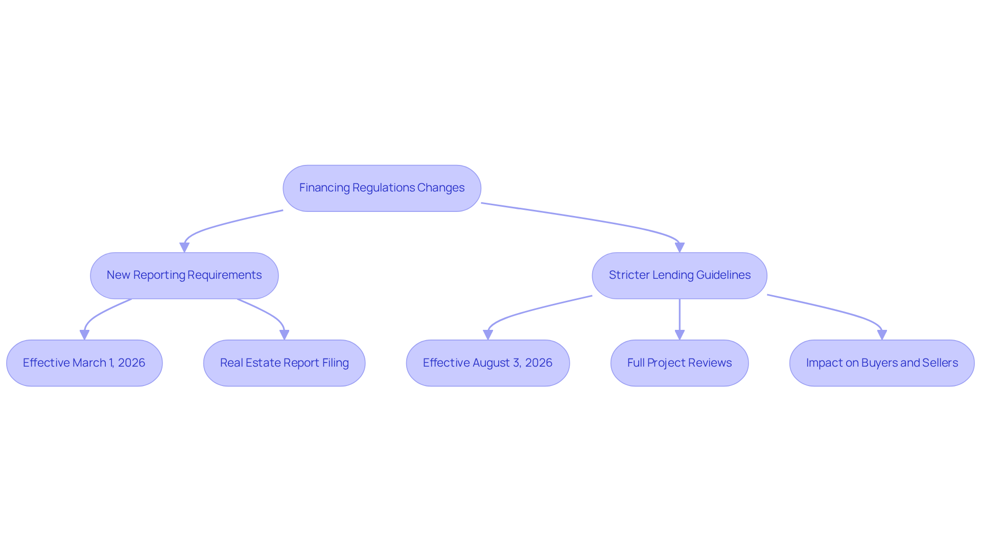 This flowchart shows how new financing regulations affect real estate transactions. Follow the arrows to see how each regulation leads to specific impacts on buyers, sellers, and lenders. Each section highlights important dates and requirements, helping you understand what changes to expect and how to prepare.