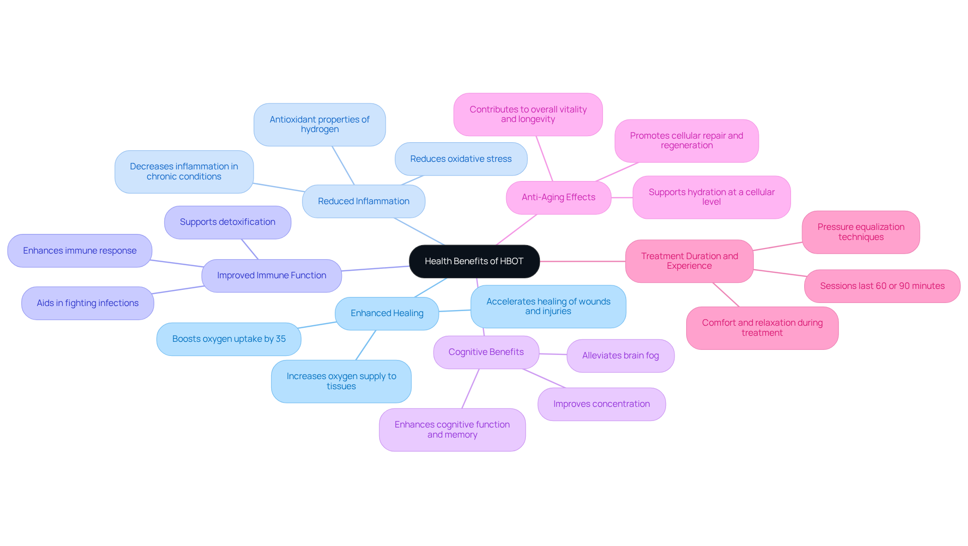 Start with the main topic in the center, and follow the branches to discover how HBOT can enhance your health in various ways, from healing wounds to promoting cognitive function. Start with the main topic in the center, and follow the branches to discover how HBOT can enhance your health in various ways, from healing wounds to promoting cognitive function.