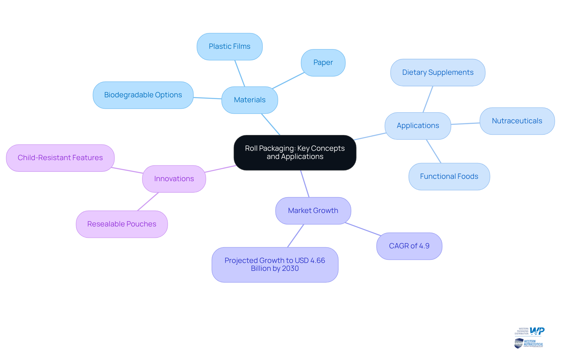The central node represents the main topic, while branches show key elements and their connections, helping you understand how roll packaging fits into the broader industry landscape.