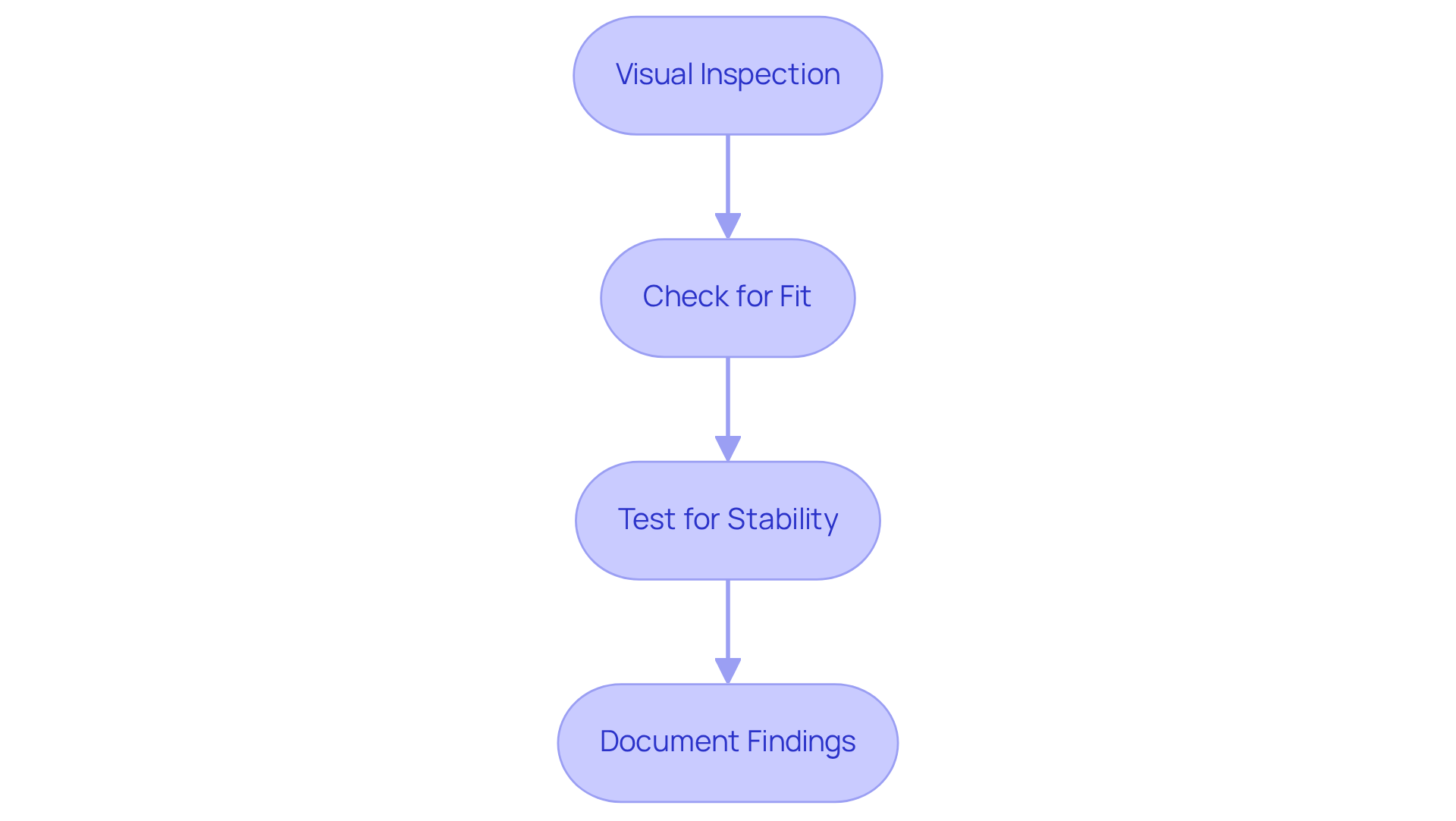 Each box represents a step you need to follow. Start at the top and work your way down, making sure to complete each task to keep your dentures in great shape.