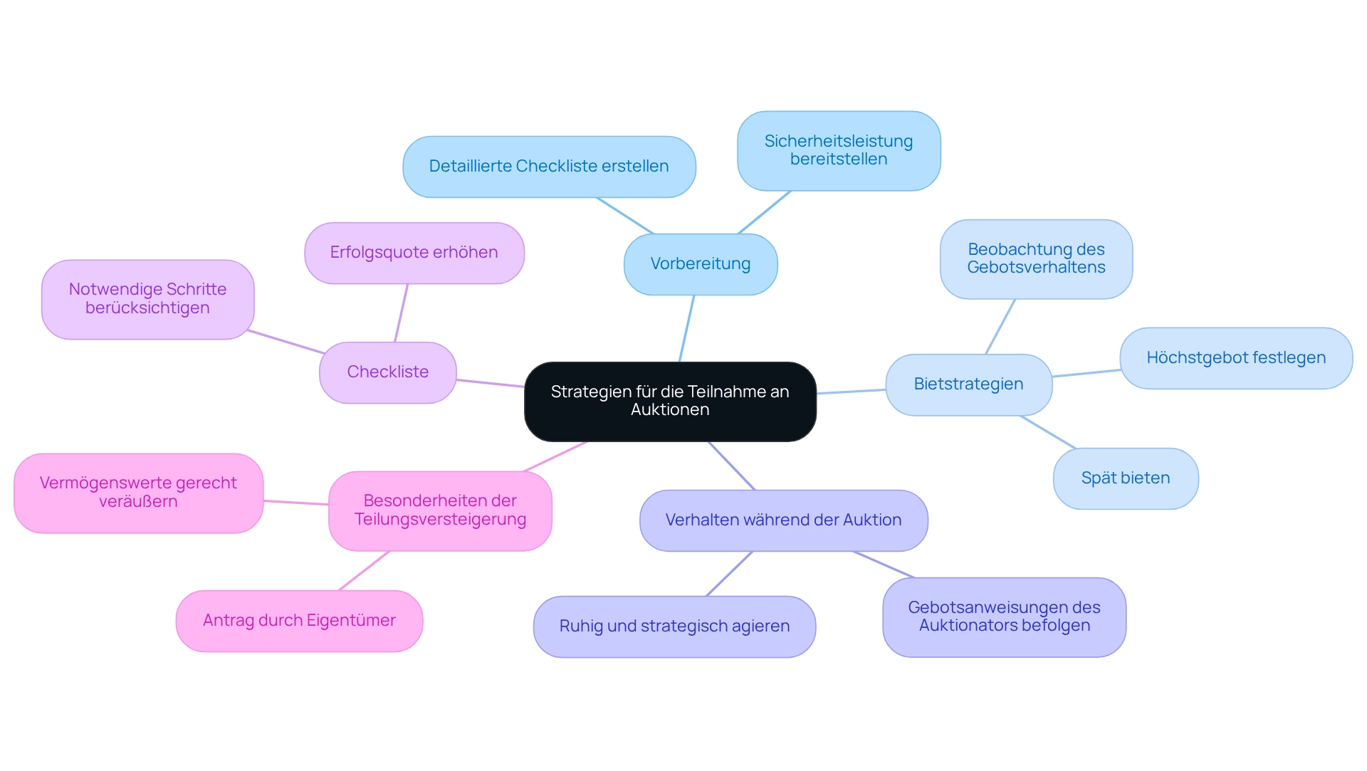Jeder Ast repräsentiert einen strategischen Bereich der Auktionsteilnahme, mit Unterästen, die spezifische Tipps und Hinweise enthalten. Jeder Ast repräsentiert einen strategischen Bereich der Auktionsteilnahme, mit Unterästen, die spezifische Tipps und Hinweise enthalten.