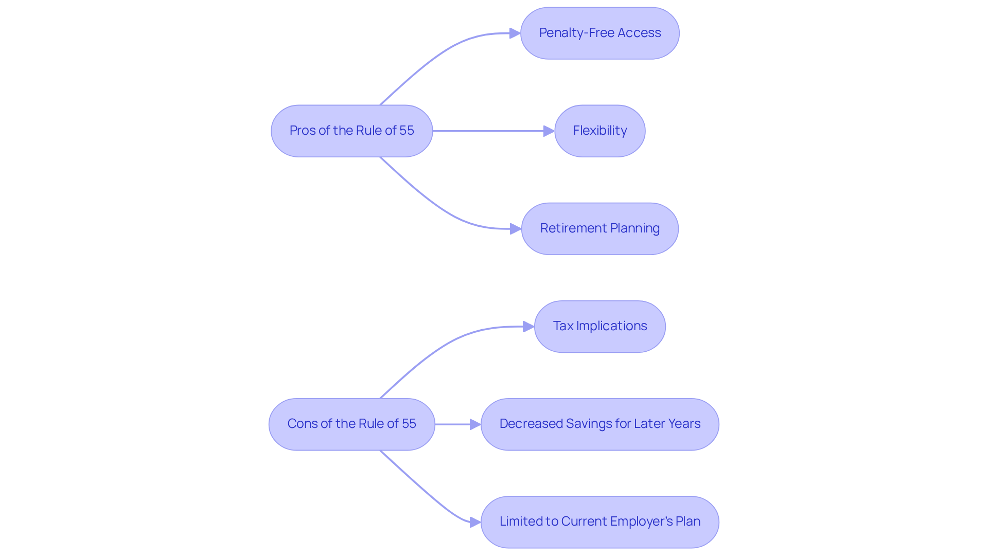 The left side shows the benefits of the Rule of 55, while the right side lists the drawbacks. This layout helps you weigh your options as you consider how this rule might impact your financial future.