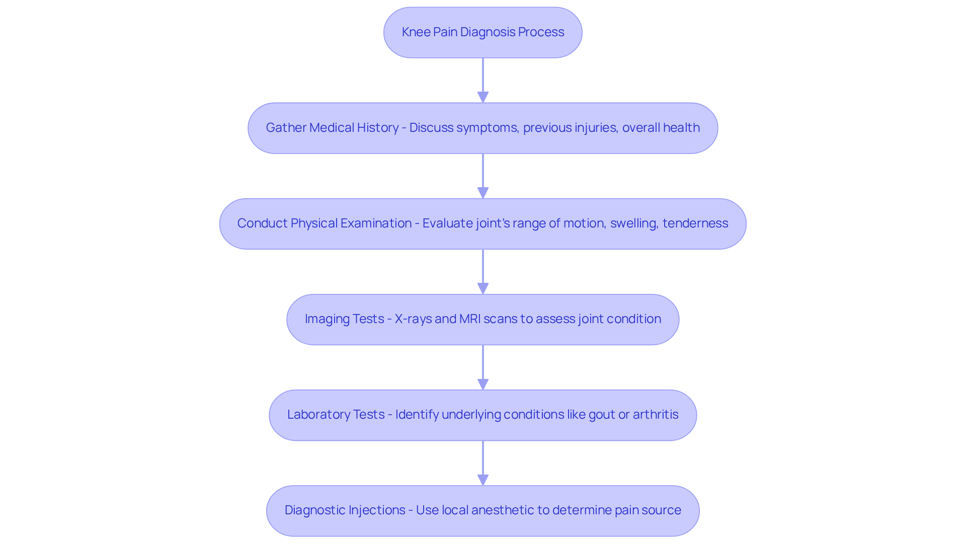This flowchart outlines the steps taken to diagnose knee pain. Each box represents a stage in the process, guiding you through what to expect as you seek relief. Follow the arrows to see how each step connects to the next.