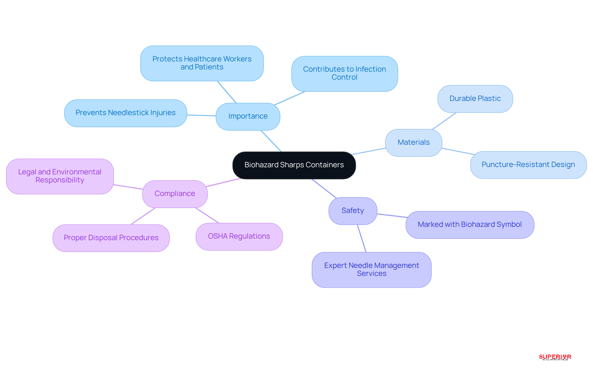 The central node represents biohazard sharps containers, while the branches illustrate their importance, materials, safety measures, and compliance with regulations. Each branch highlights a key aspect of their role in healthcare.