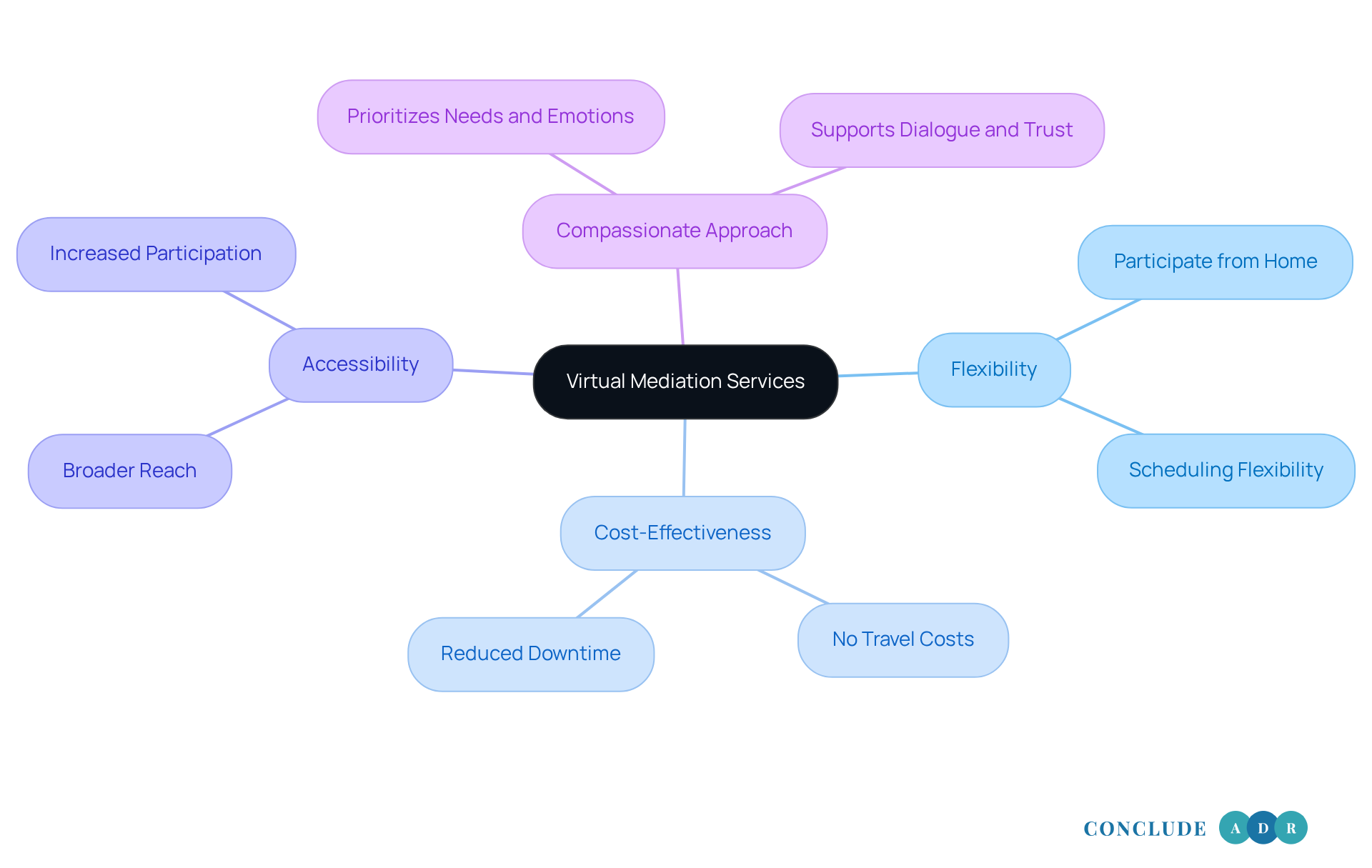 The center represents virtual mediation services, and the branches show the various benefits. Each color-coded branch highlights a different aspect, helping you see how they all connect to improve conflict resolution. The center represents virtual mediation services, and the branches show the various benefits. Each color-coded branch highlights a different aspect, helping you see how they all connect to improve conflict resolution.