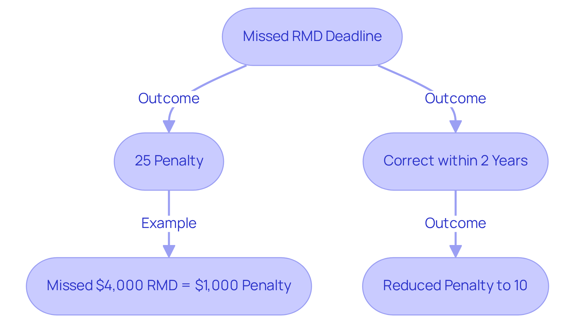 This flowchart shows what happens if you miss your RMD deadline. Follow the arrows to see the penalties and how you can correct the mistake to reduce the penalty. This flowchart shows what happens if you miss your RMD deadline. Follow the arrows to see the penalties and how you can correct the mistake to reduce the penalty.