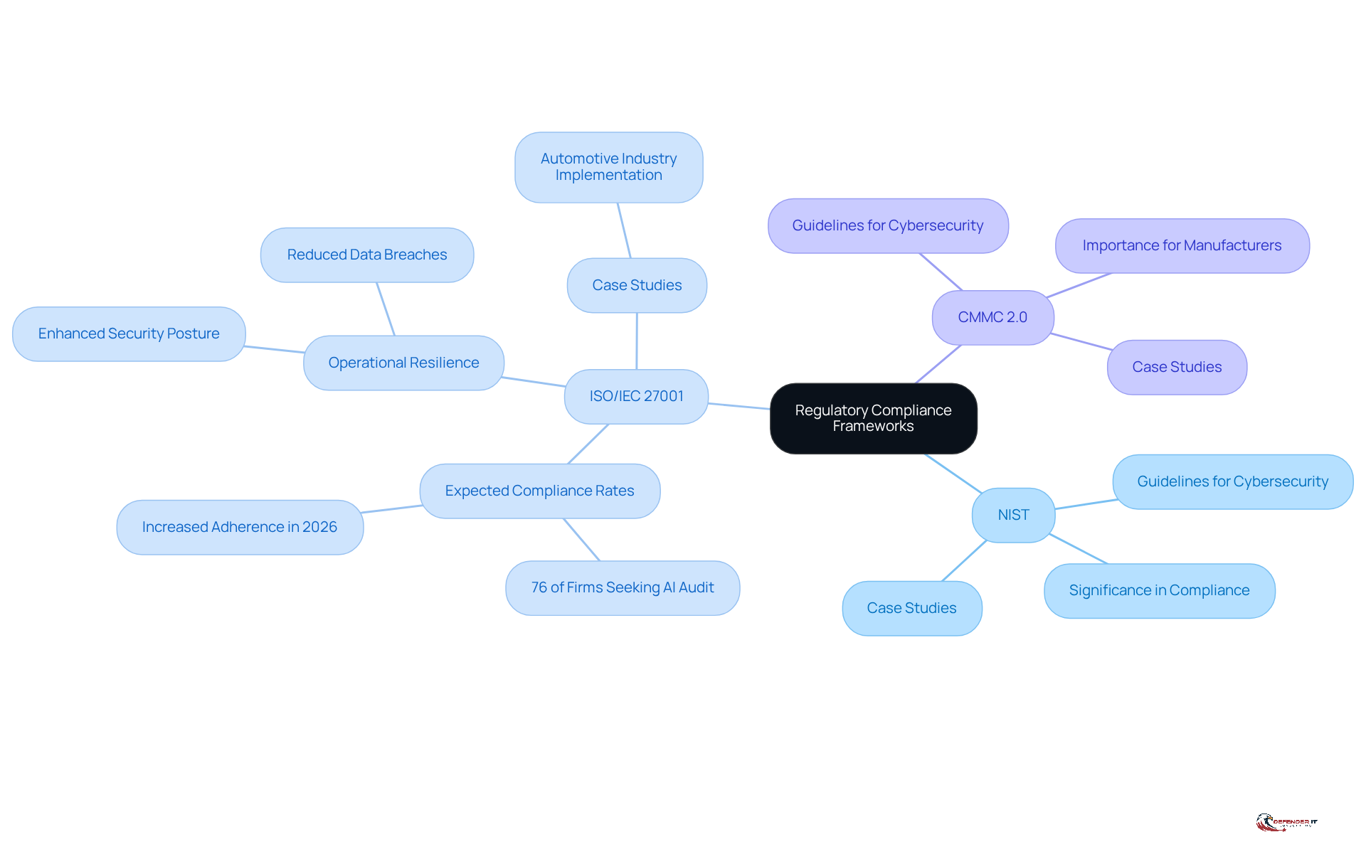 The central node represents the main topic of regulatory compliance. Each branch shows a specific framework, and the sub-branches provide additional details about their importance and impact on manufacturers. The central node represents the main topic of regulatory compliance. Each branch shows a specific framework, and the sub-branches provide additional details about their importance and impact on manufacturers.
