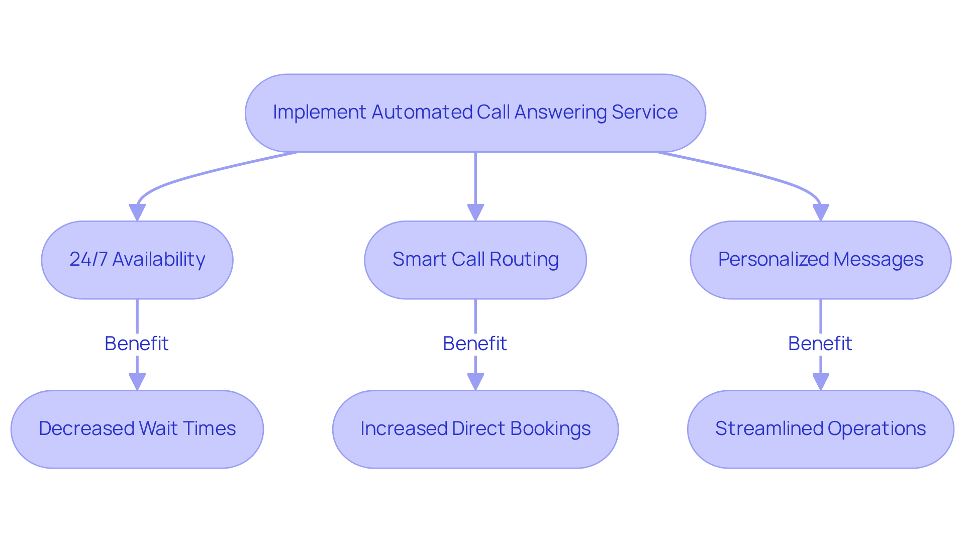 Follow the arrows to see how implementing an automated call answering service can improve guest experiences and streamline hotel operations. Each feature leads to specific benefits that enhance overall communication. Follow the arrows to see how implementing an automated call answering service can improve guest experiences and streamline hotel operations. Each feature leads to specific benefits that enhance overall communication.