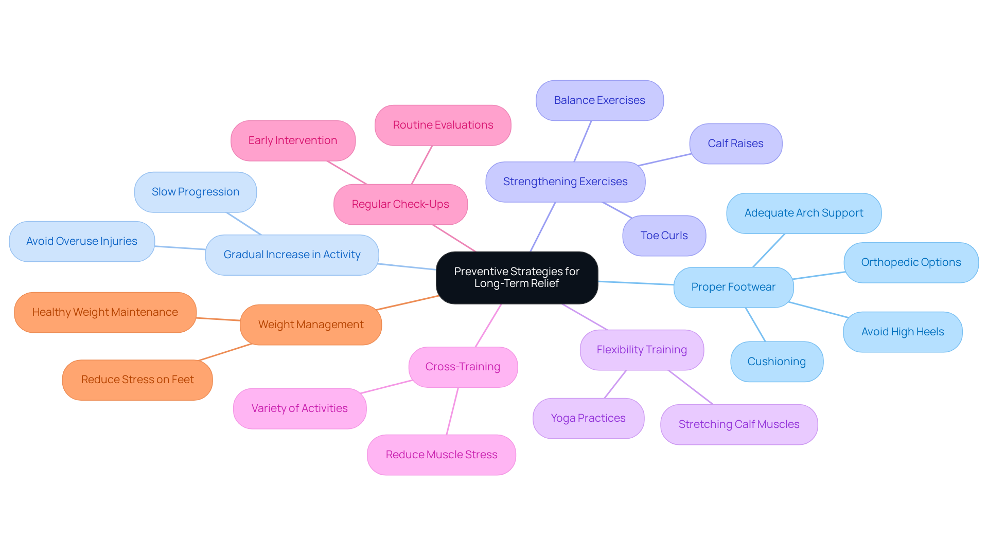 This mindmap shows various strategies you can implement to keep your feet healthy and pain-free. Start at the center with the main idea, then follow the branches to explore each strategy and its key points. Each color represents a different strategy, making it easy to see how they all connect to your overall foot health. This mindmap shows various strategies you can implement to keep your feet healthy and pain-free. Start at the center with the main idea, then follow the branches to explore each strategy and its key points. Each color represents a different strategy, making it easy to see how they all connect to your overall foot health.