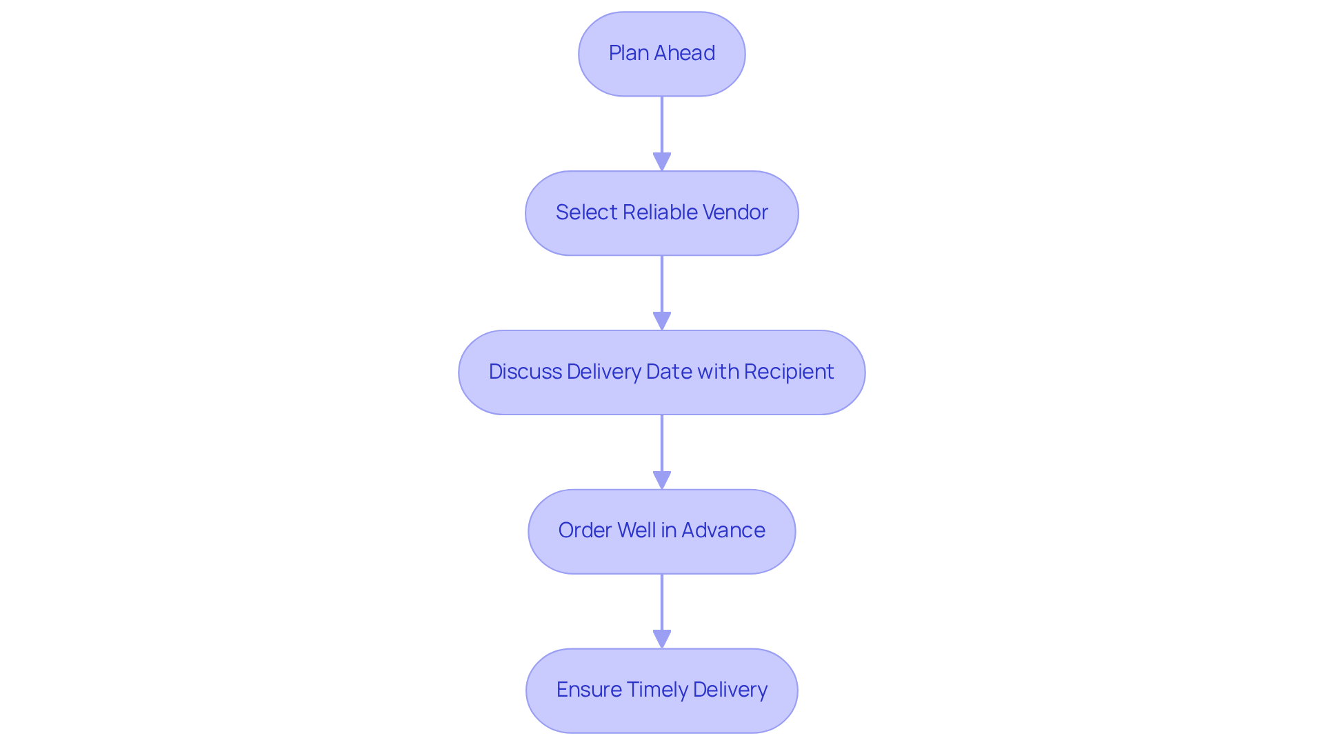 Follow the arrows to see the steps you need to take for timely delivery. Each box represents an important action in the process, starting from planning to ensuring your gifts arrive on time.
