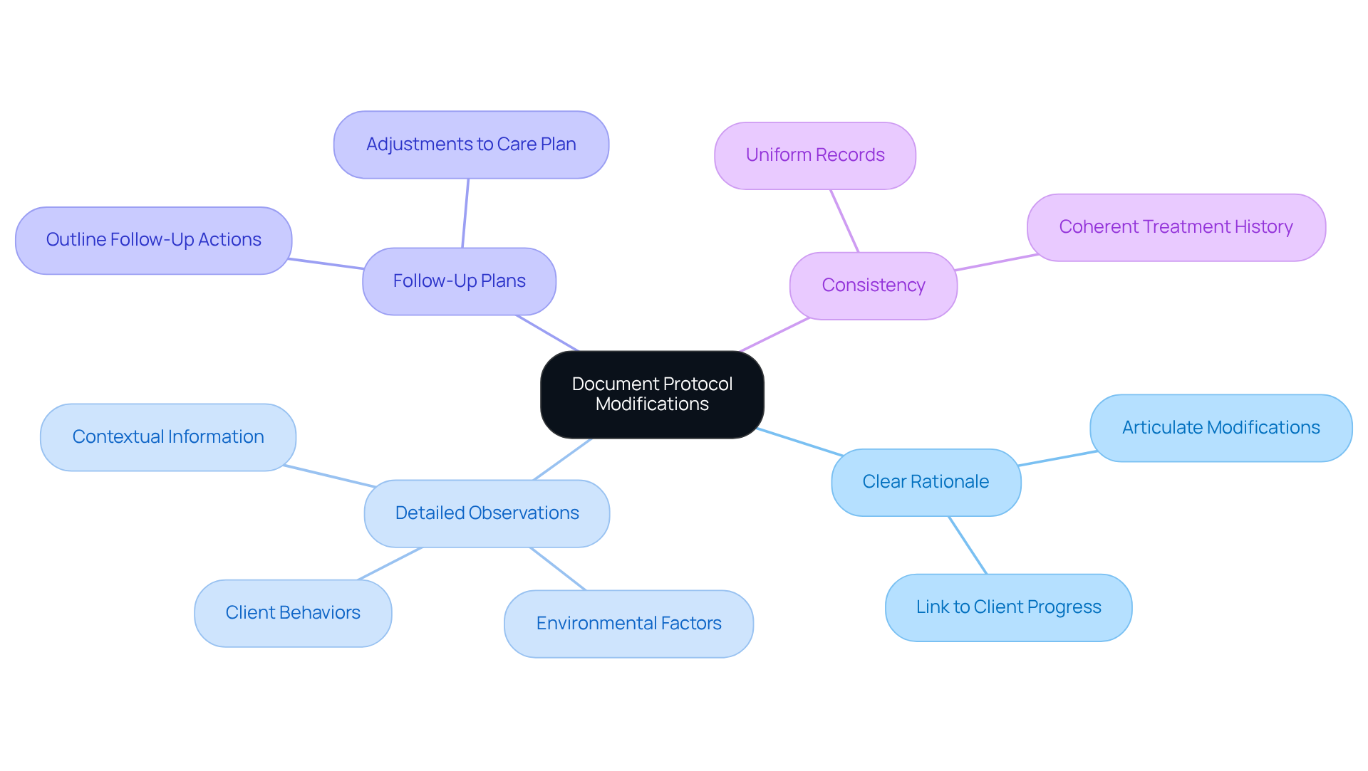 The central node represents the main topic, while the branches show key practices for effective documentation. Each branch can be explored to understand the specific actions and considerations that contribute to better compliance and treatment outcomes.