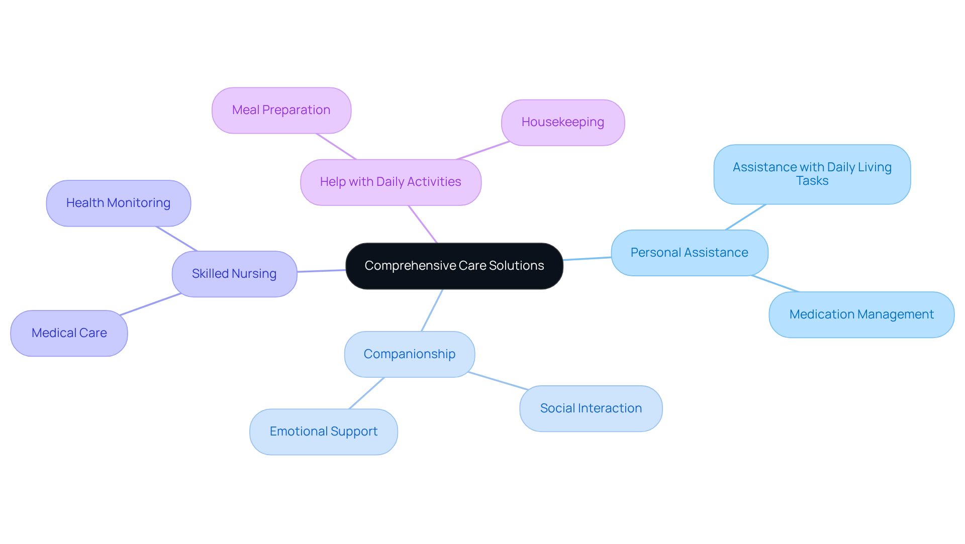 The center represents the overall theme of care solutions, while the branches detail various services. Each service area can be explored for specific ways they support families and enhance quality of life.