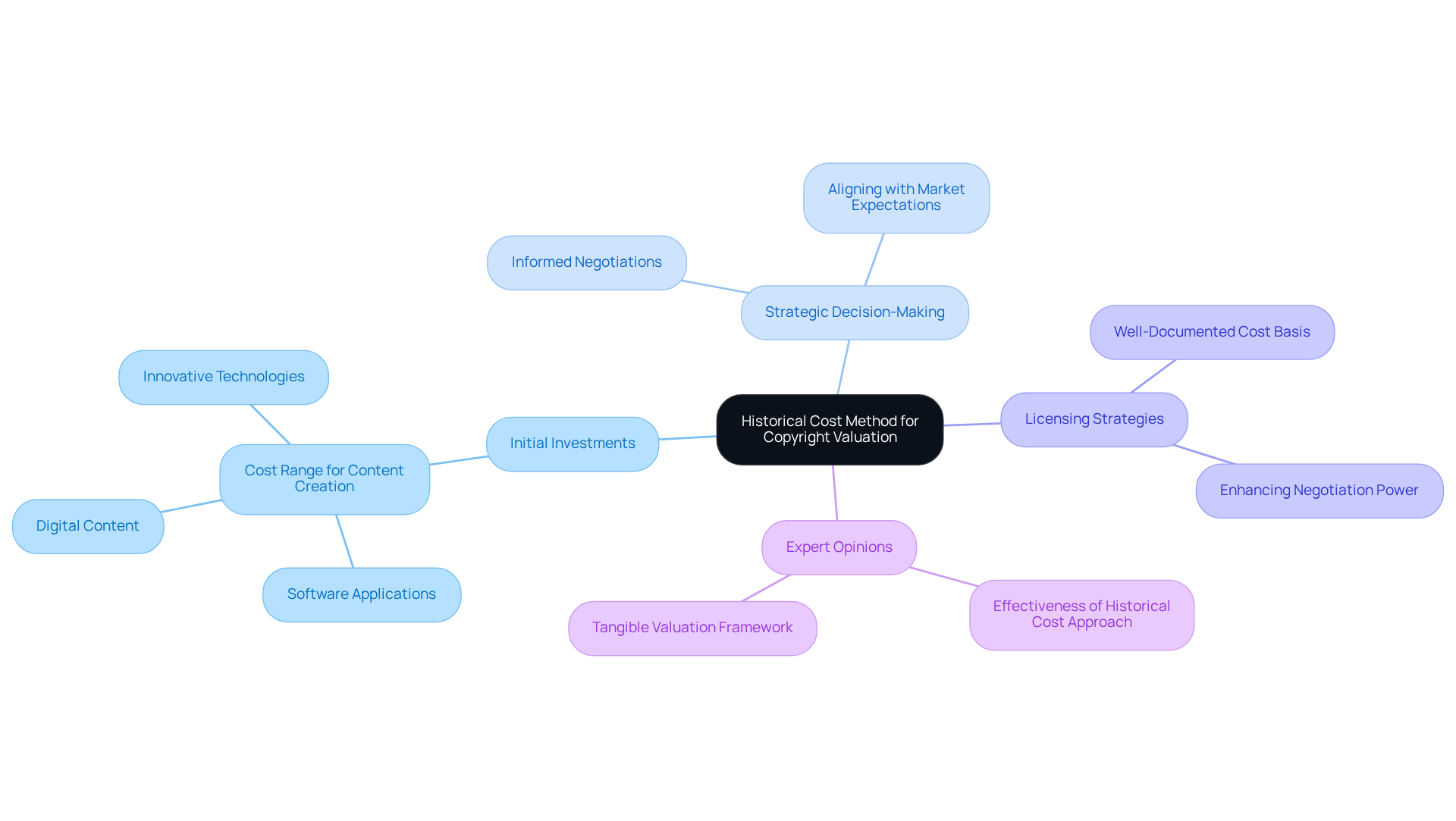 This mindmap starts with the main idea in the center and branches out to show related concepts. Each branch represents a key area of the historical cost method, helping you see how they connect and contribute to understanding copyright valuation in the tech sector.