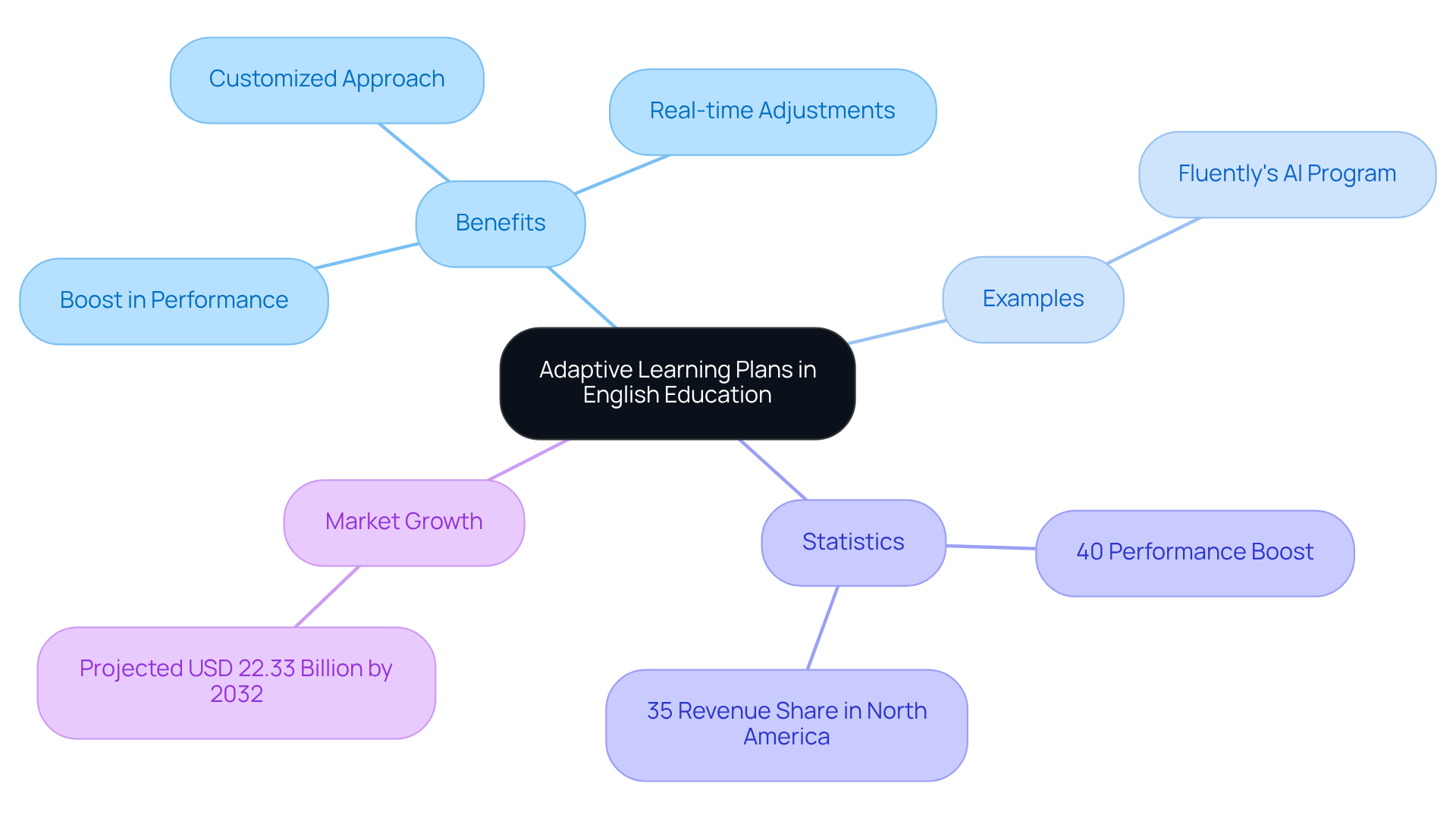 The central node represents the main topic, while branches show different aspects of adaptive learning plans. Each branch highlights key points, making it easy to see how they connect to the overall theme.