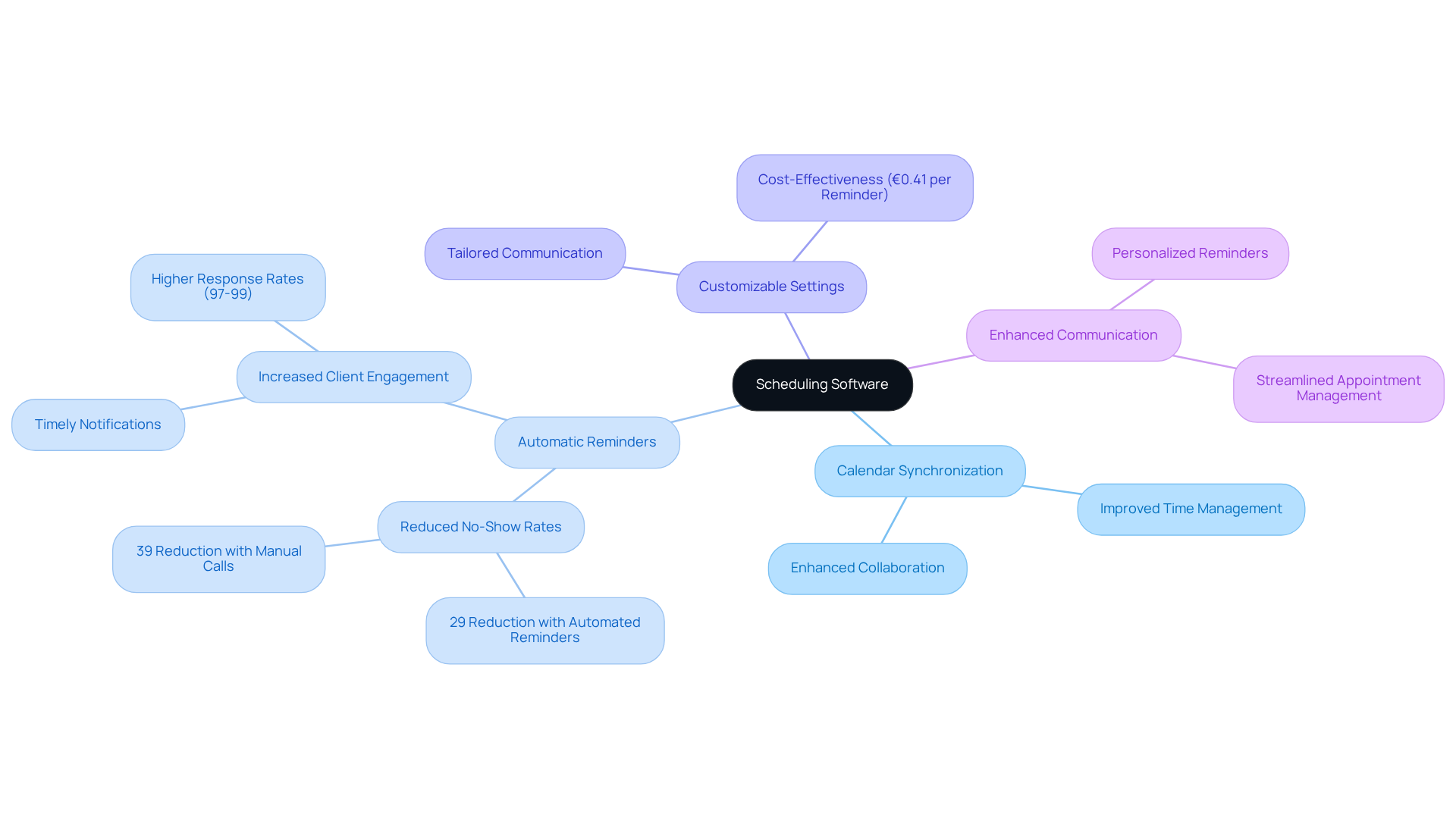 The central node represents scheduling software, with branches showing its features and the benefits that come from each. Follow the branches to understand how each feature contributes to operational success.