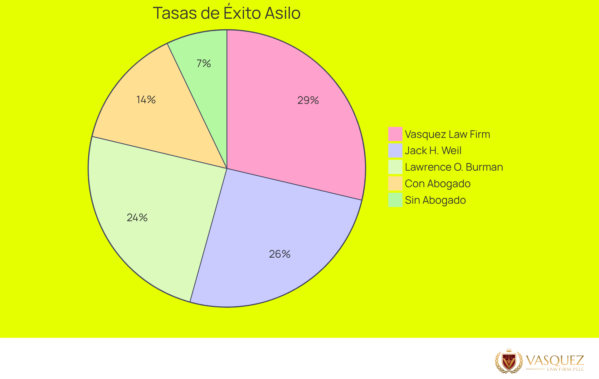 Cada sección del gráfico muestra la tasa de éxito de los solicitantes de asilo: el azul representa a aquellos con abogado y el rojo a los que no tienen representación. Las tasas de éxito de los abogados se presentan como segmentos adicionales, ilustrando cómo la experiencia legal puede influir en los resultados.