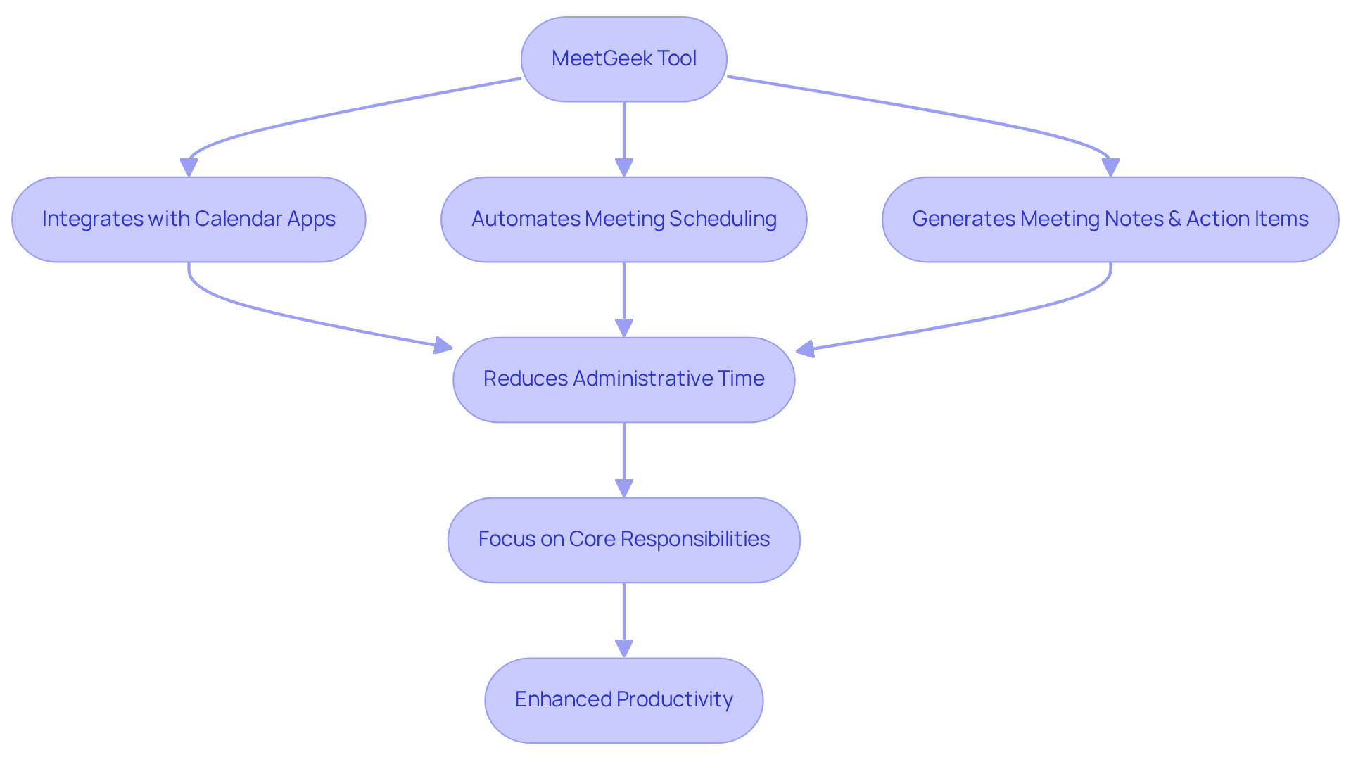 Follow the flow to see how MeetGeek helps automate meetings: it starts with integration, moves through scheduling and note generation, and ends with improved productivity.