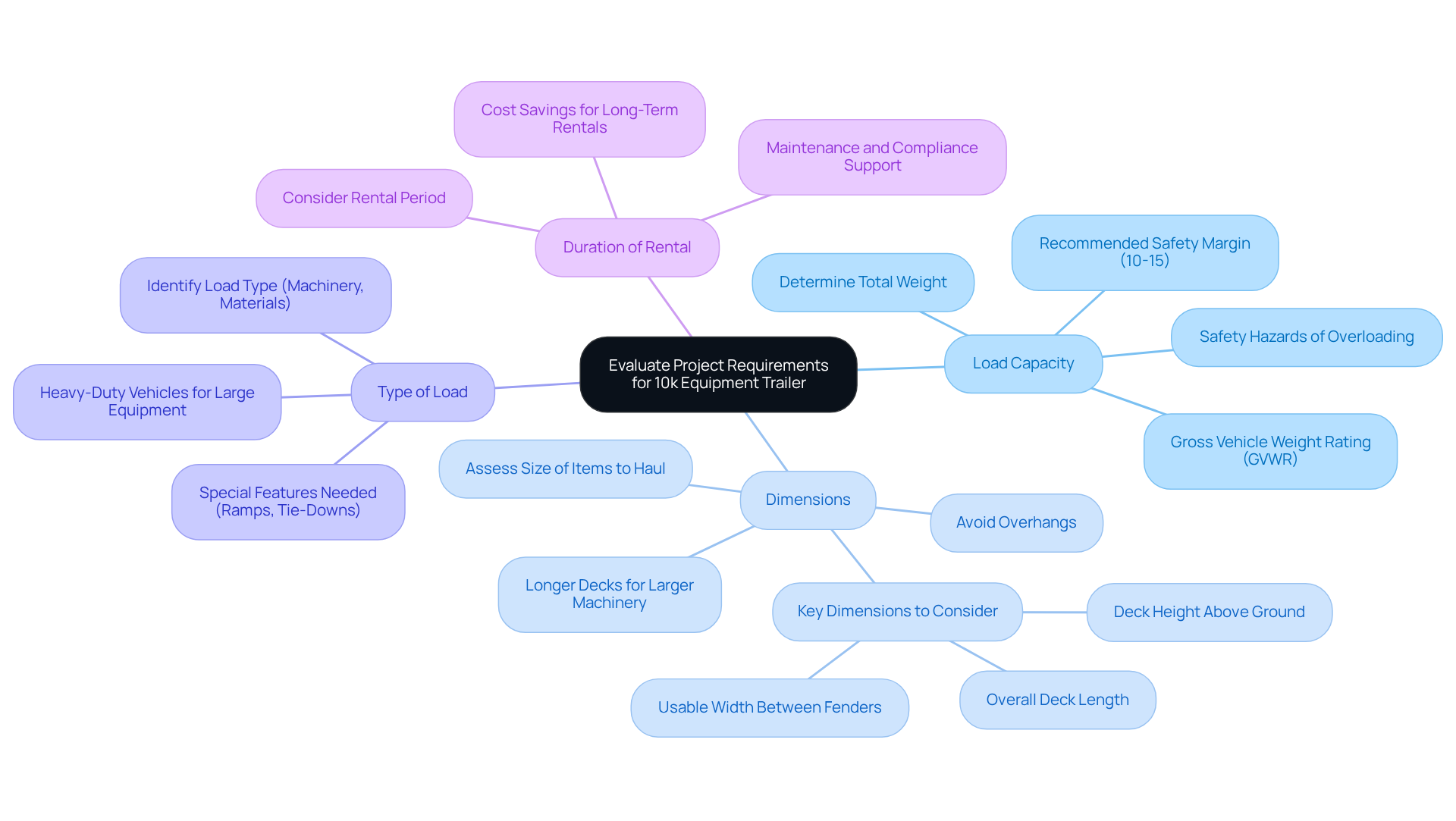 This mindmap starts with the main topic in the center and branches out into key factors to consider when renting a trailer. Each branch represents a different aspect of your project requirements, helping you see what you need to think about for a successful rental. This mindmap starts with the main topic in the center and branches out into key factors to consider when renting a trailer. Each branch represents a different aspect of your project requirements, helping you see what you need to think about for a successful rental.