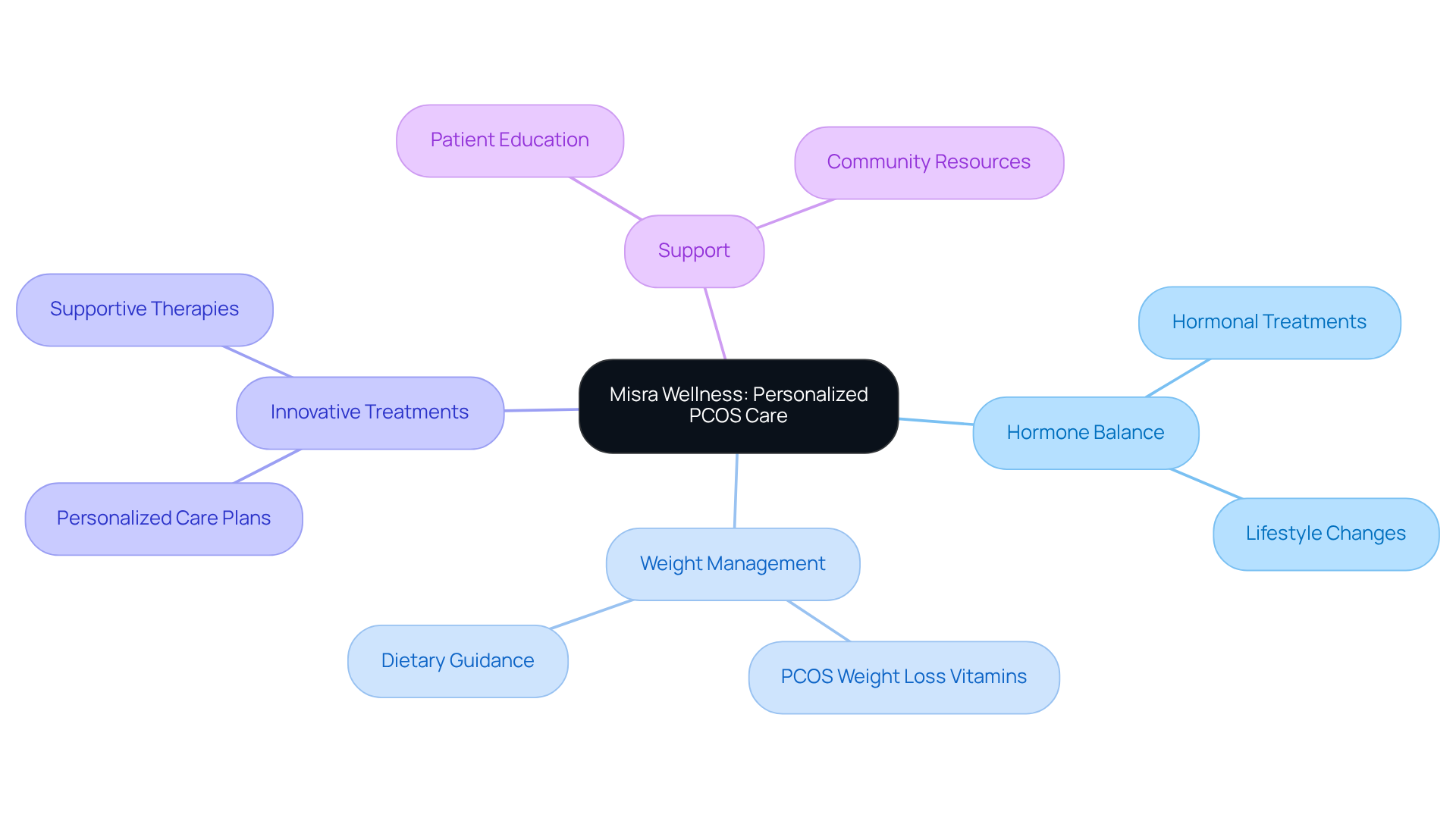 This mindmap starts with the main theme of personalized care for PCOS at the center. Each branch represents a key area of focus, showing how they connect to the overall goal of wellness. Follow the branches to explore the different aspects of care and support available. This mindmap starts with the main theme of personalized care for PCOS at the center. Each branch represents a key area of focus, showing how they connect to the overall goal of wellness. Follow the branches to explore the different aspects of care and support available.