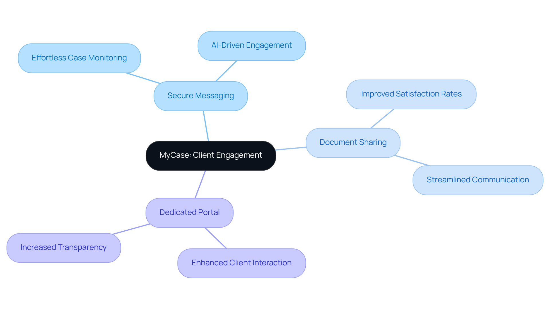 The center represents MyCase, with branches showing its features and how they improve client engagement. Each color-coded branch highlights a different aspect of the platform, making it easy to see how everything connects.