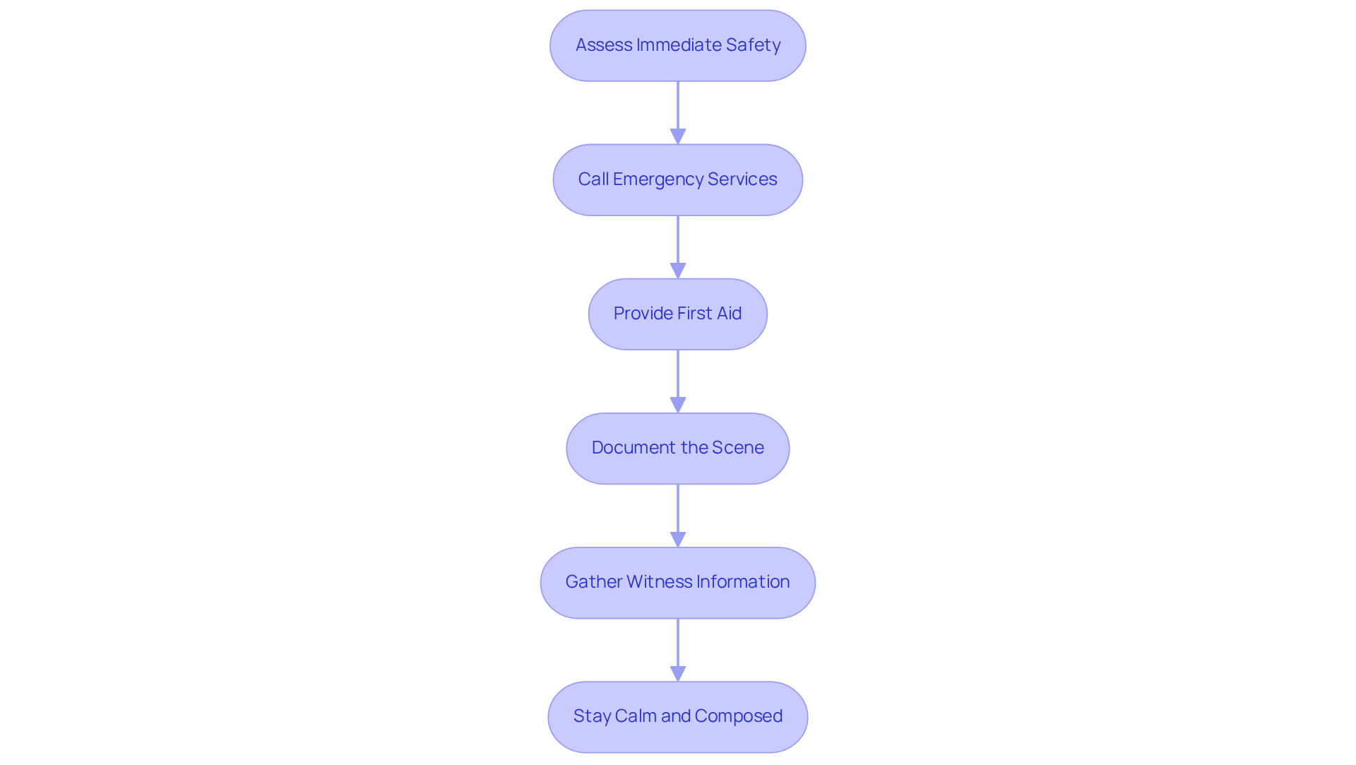 Each box represents a crucial step to take after a crash. Follow the arrows to see the order in which to act, ensuring safety and proper documentation.