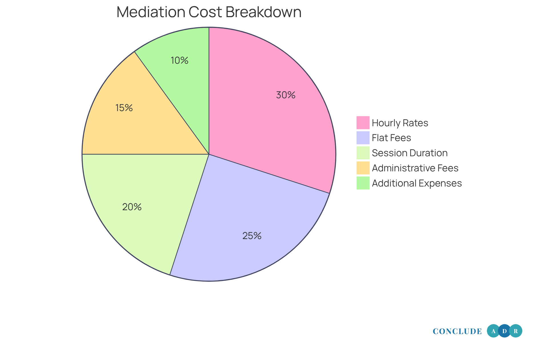 Each slice of the pie shows a different part of the total mediation cost. The bigger the slice, the more significant that cost factor is in your overall expenses. This helps you understand where your money might go during the mediation process.