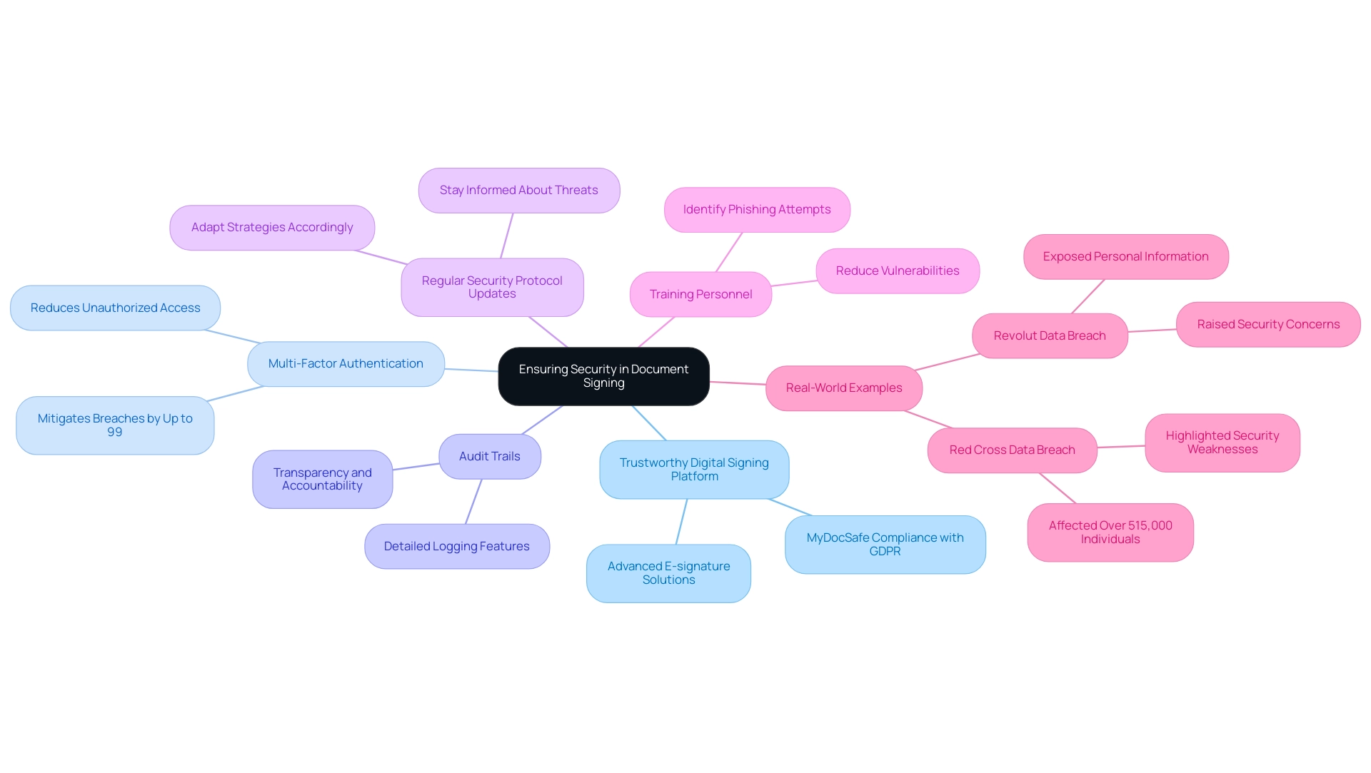 Each branch represents a best practice for securing document signing, with sub-branches providing additional details or supporting data.