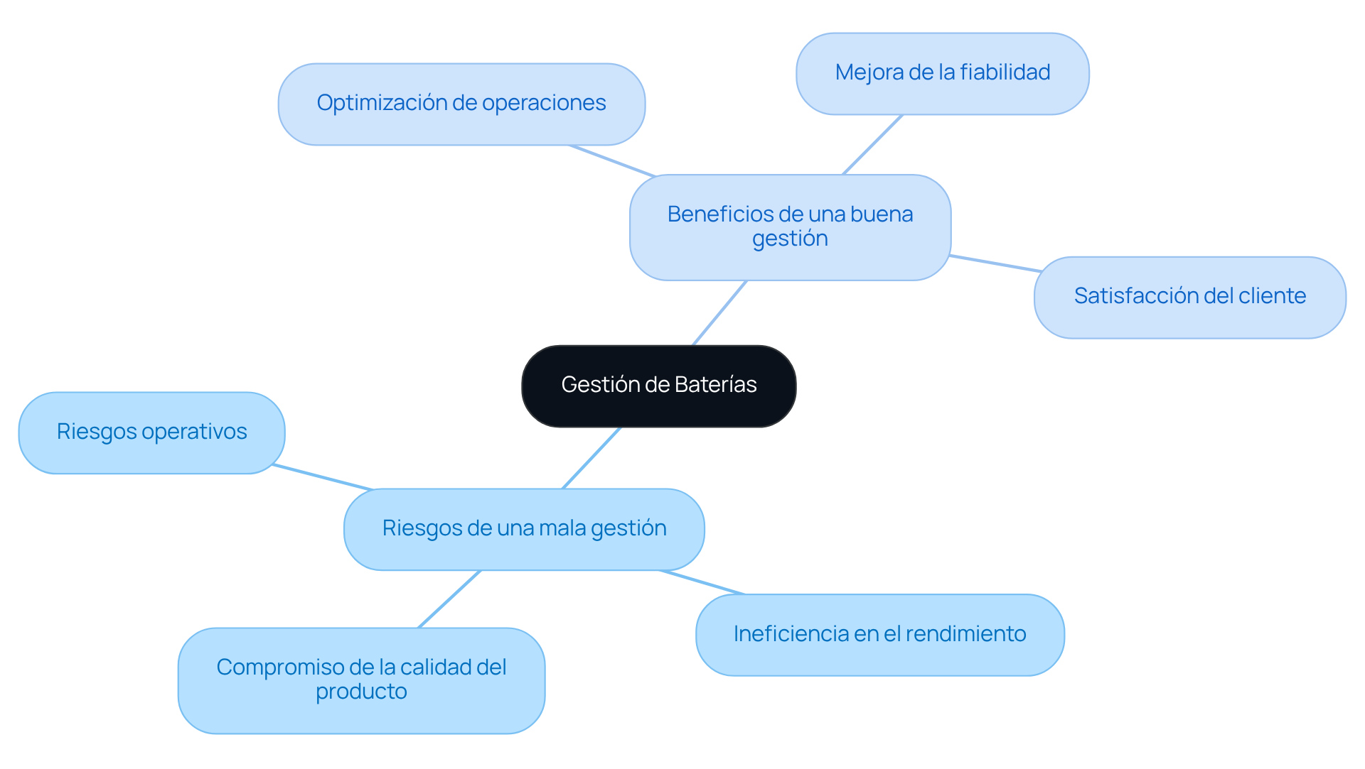 El nodo central representa la gestión de baterías, mientras que las ramas muestran los riesgos de no gestionar adecuadamente y los beneficios de implementar un buen sistema. Sigue las ramas para entender cómo se relacionan los problemas y las soluciones.