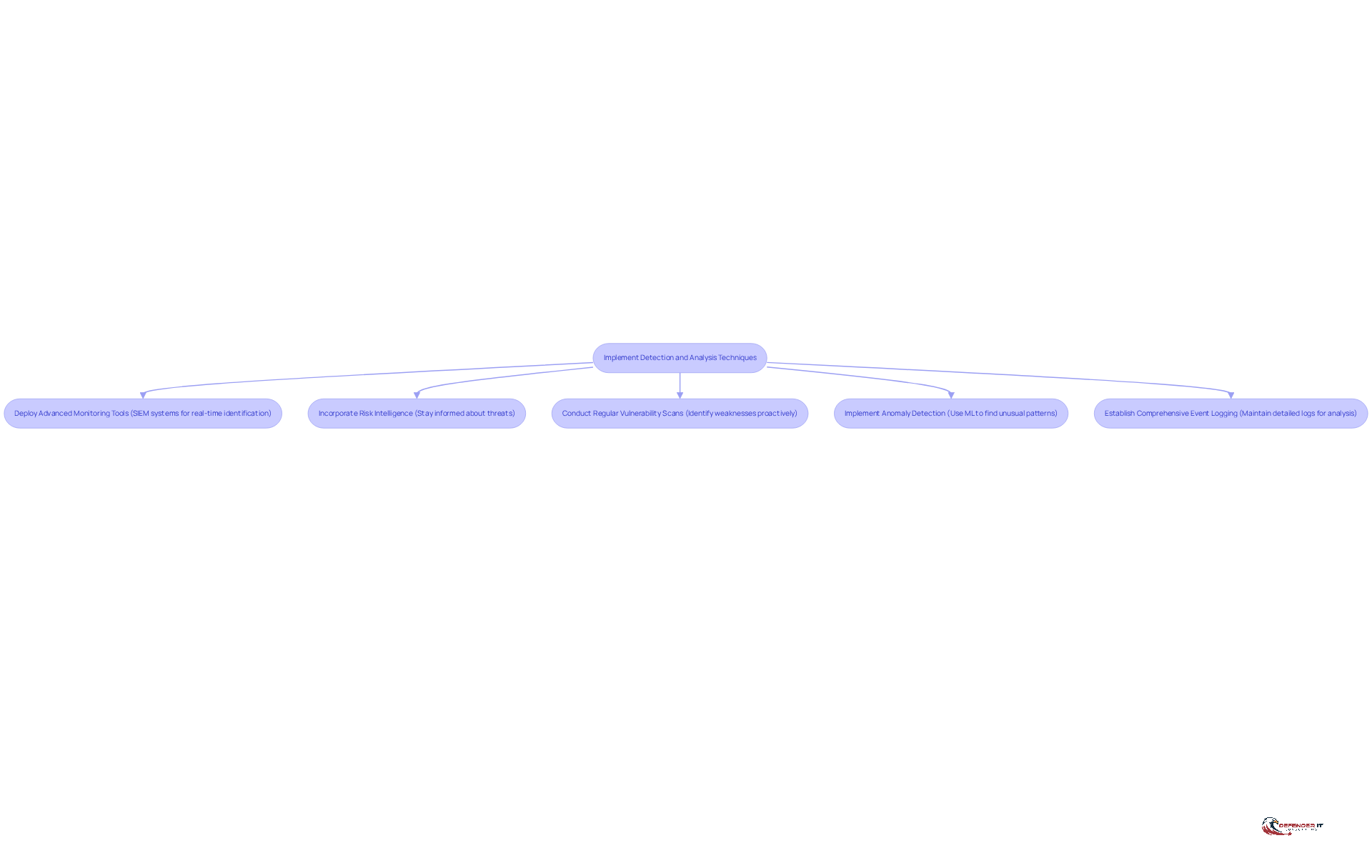 Each box represents a strategy to enhance cybersecurity. Follow the arrows to see the recommended steps organizations should take to improve their detection and analysis capabilities. Each box represents a strategy to enhance cybersecurity. Follow the arrows to see the recommended steps organizations should take to improve their detection and analysis capabilities.