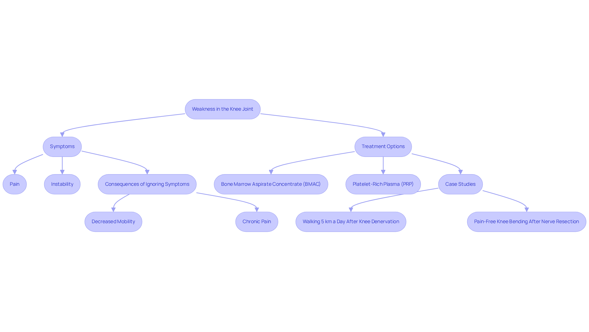 This flowchart guides you through the journey of knee joint weakness, starting from the symptoms you might experience, leading to potential treatments, and showcasing real-life success stories. Follow the arrows to see how each step connects and the importance of addressing these issues early.