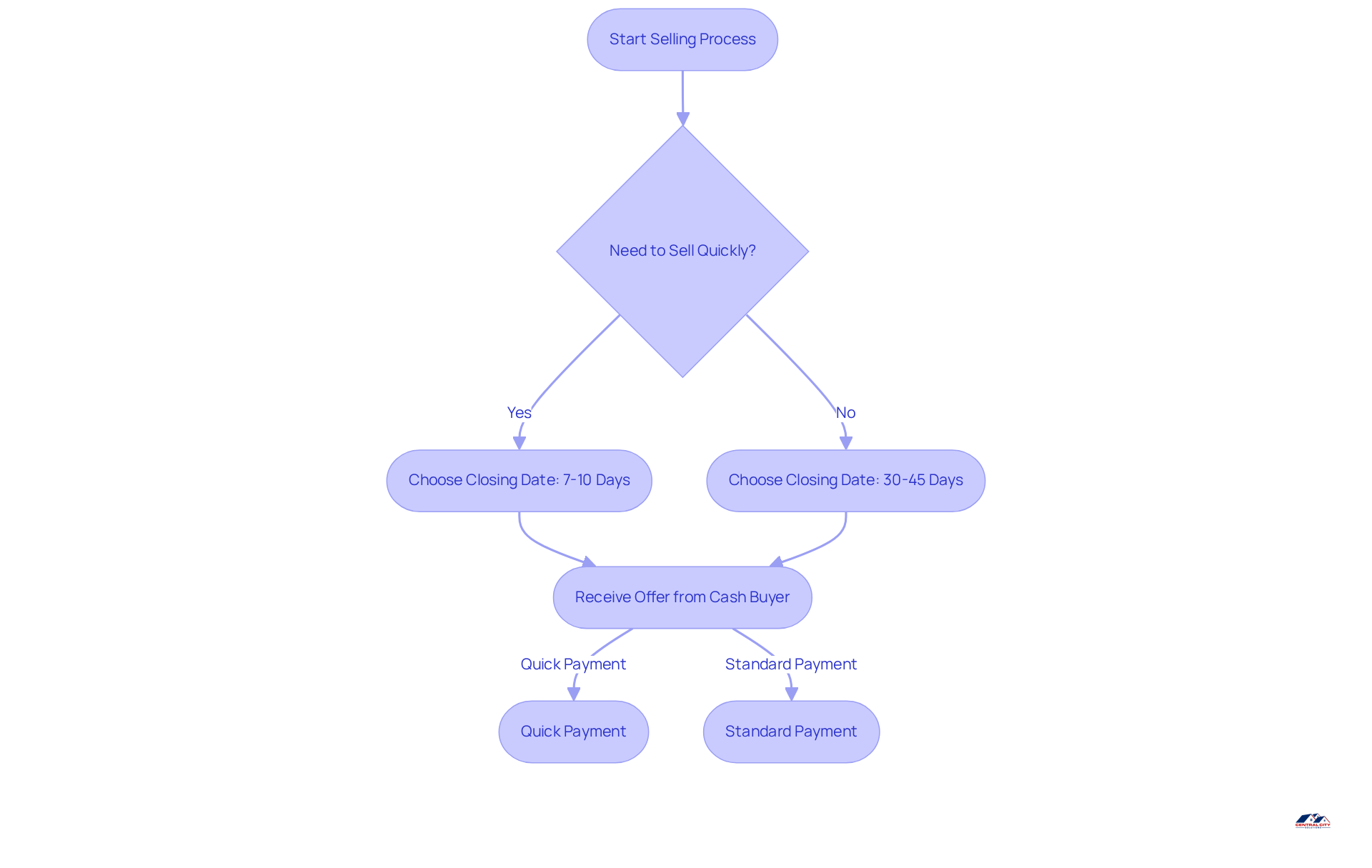 This flowchart guides you through the selling process based on your timeline needs. Follow the arrows to see how quick decisions lead to faster payments or traditional timelines. This flowchart guides you through the selling process based on your timeline needs. Follow the arrows to see how quick decisions lead to faster payments or traditional timelines.
