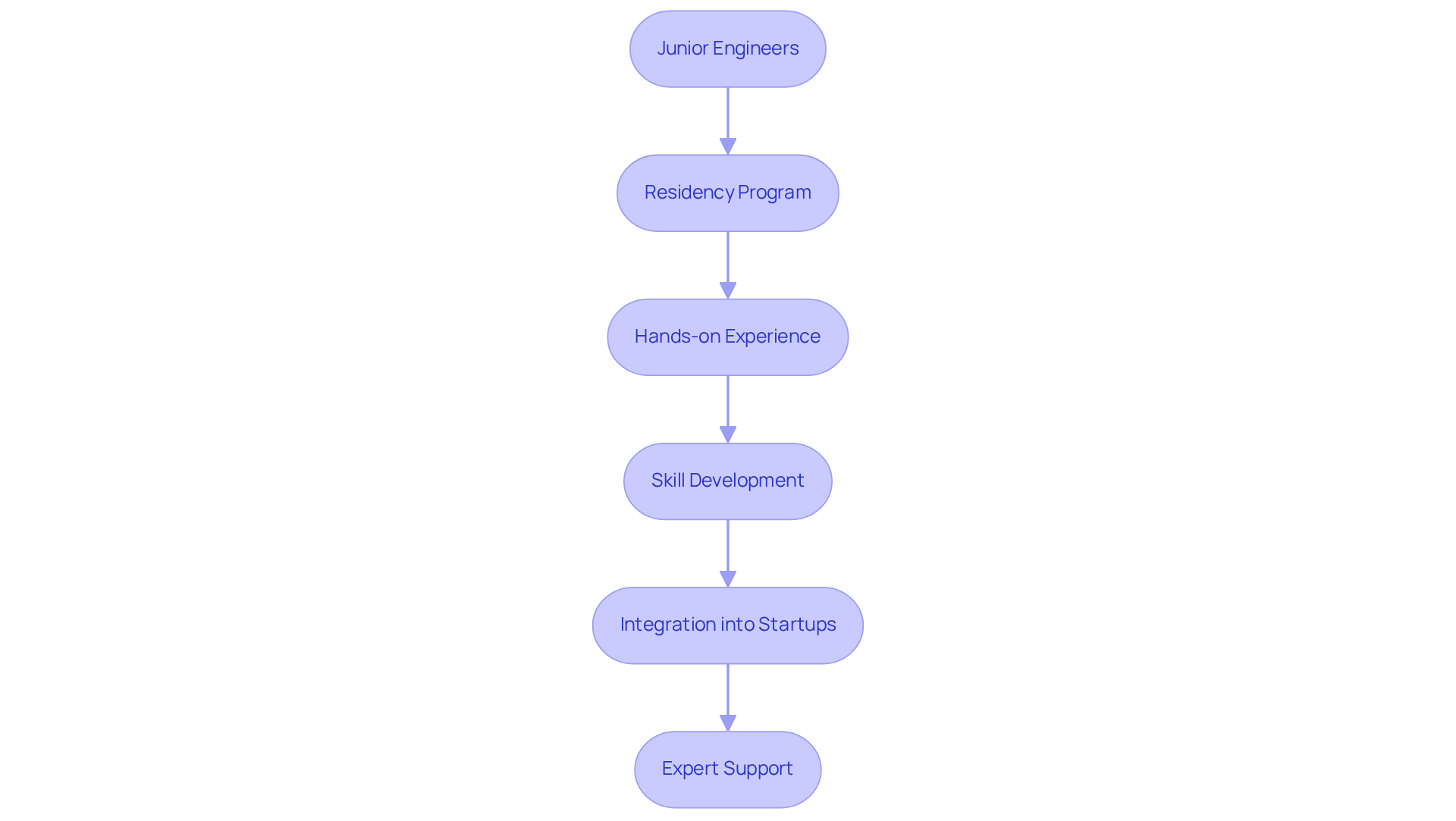 This flowchart illustrates how junior engineers progress through the training pipeline. Each box represents a stage in their development, showing how they gain skills and support as they advance towards becoming senior-level professionals. This flowchart illustrates how junior engineers progress through the training pipeline. Each box represents a stage in their development, showing how they gain skills and support as they advance towards becoming senior-level professionals.