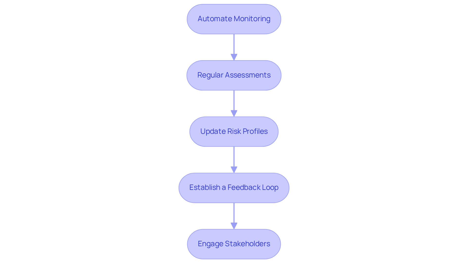 Each box represents a key guideline for effective vulnerability management. Follow the arrows to see how each step builds on the previous one, creating a comprehensive approach to security. Each box represents a key guideline for effective vulnerability management. Follow the arrows to see how each step builds on the previous one, creating a comprehensive approach to security.