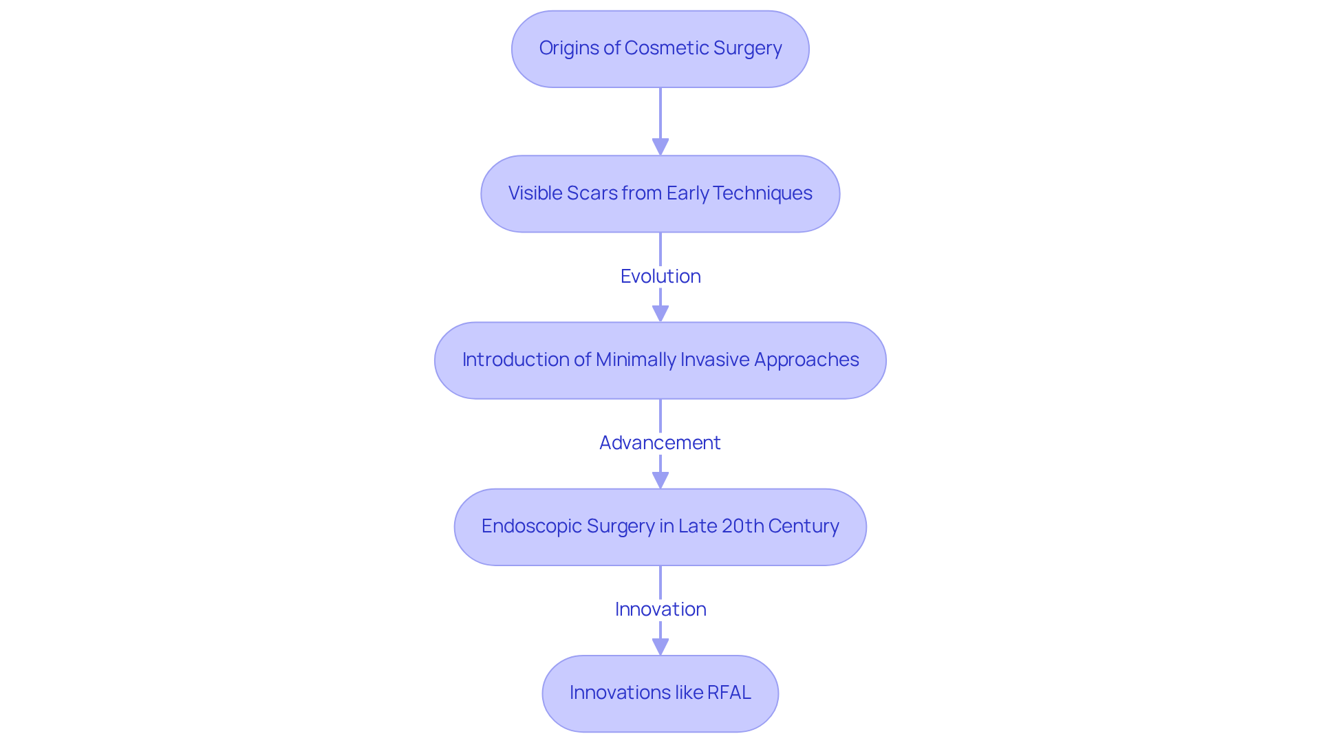 Follow the arrows to see how cosmetic surgery has evolved over time, from early techniques that left scars to modern methods that prioritize minimal invasiveness and natural results.