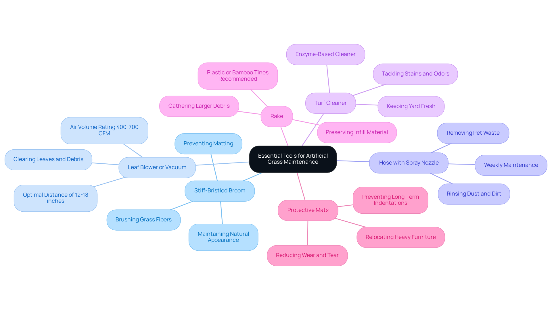 This mindmap shows the key tools needed for maintaining artificial grass. Each branch represents a different tool, and the sub-branches explain how each tool helps keep your grass looking great and lasting longer. This mindmap shows the key tools needed for maintaining artificial grass. Each branch represents a different tool, and the sub-branches explain how each tool helps keep your grass looking great and lasting longer.