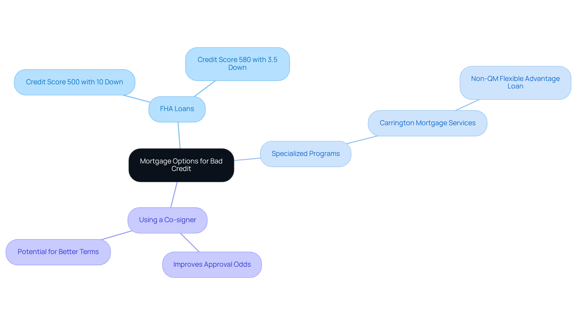 The central node represents the main topic, while branches show different mortgage options and strategies. Each branch leads to specific details, helping you understand how to navigate financing with bad credit.