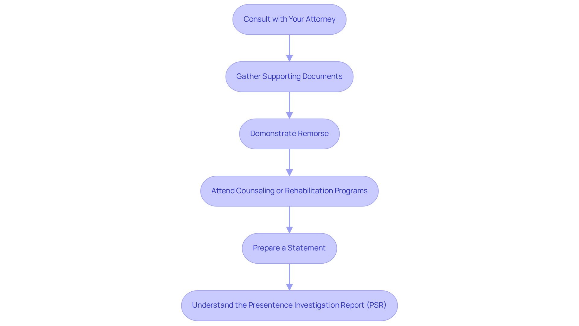 Each box represents a step you should take to prepare for sentencing. Follow the arrows to see the order in which you should approach these steps, helping you feel more confident and organized.