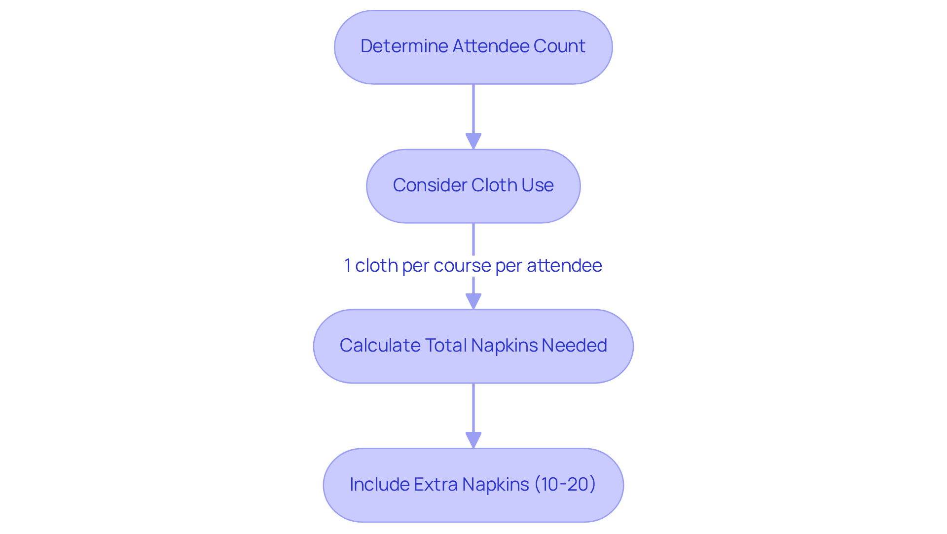 Follow the arrows to see each step in calculating how many napkins you need for your event. Each box represents a key action, from counting guests to considering extra napkins for spills or additional attendees.