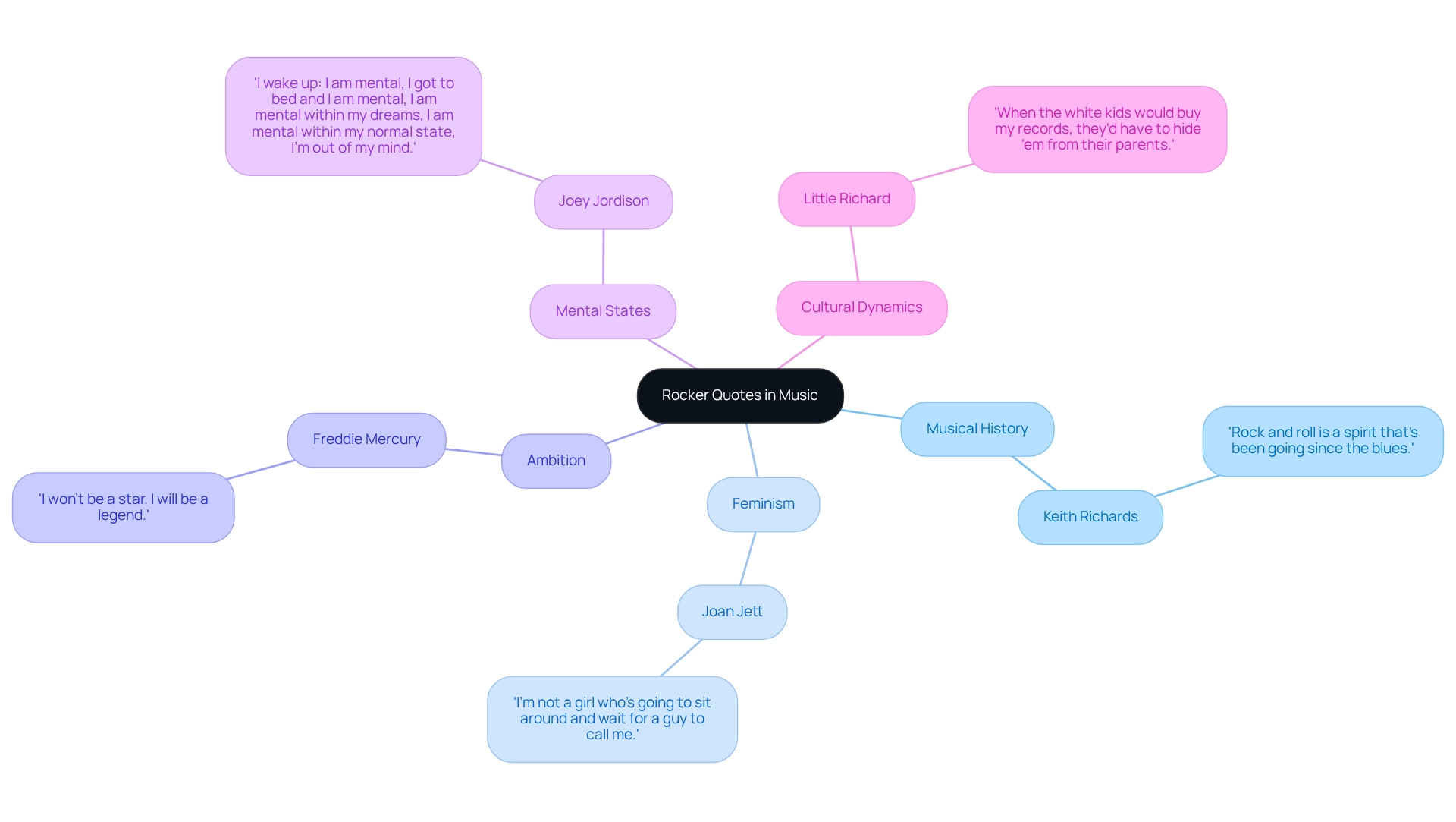 This mindmap visualizes notable quotes from rock artists, organized by themes that reflect their cultural significance. Each branch represents a different theme, showcasing how these quotes resonate with fans and contribute to music history. This mindmap visualizes notable quotes from rock artists, organized by themes that reflect their cultural significance. Each branch represents a different theme, showcasing how these quotes resonate with fans and contribute to music history.
