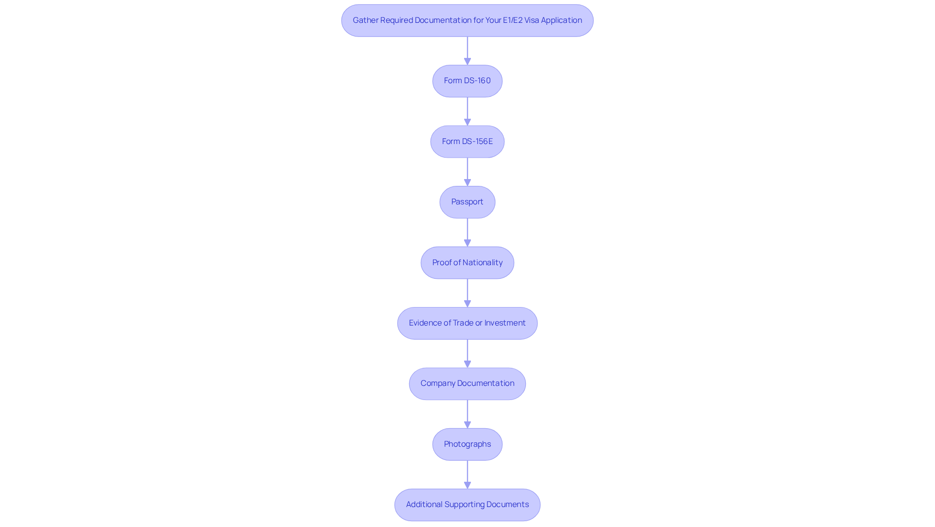 Each box represents a document you need to gather for your visa application. Follow the arrows to see the order in which you should collect them, ensuring you have everything ready for a successful application. Each box represents a document you need to gather for your visa application. Follow the arrows to see the order in which you should collect them, ensuring you have everything ready for a successful application.
