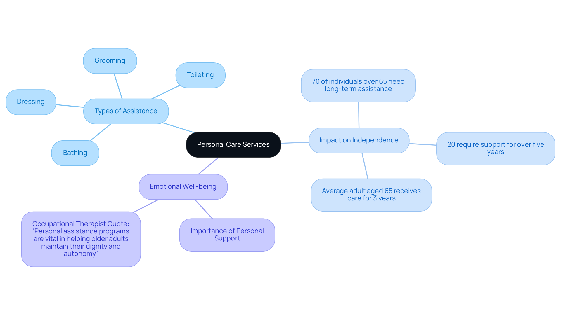 The center represents the main theme of personal care services. Branches show different aspects: types of assistance, their significance for independence, and emotional health benefits.